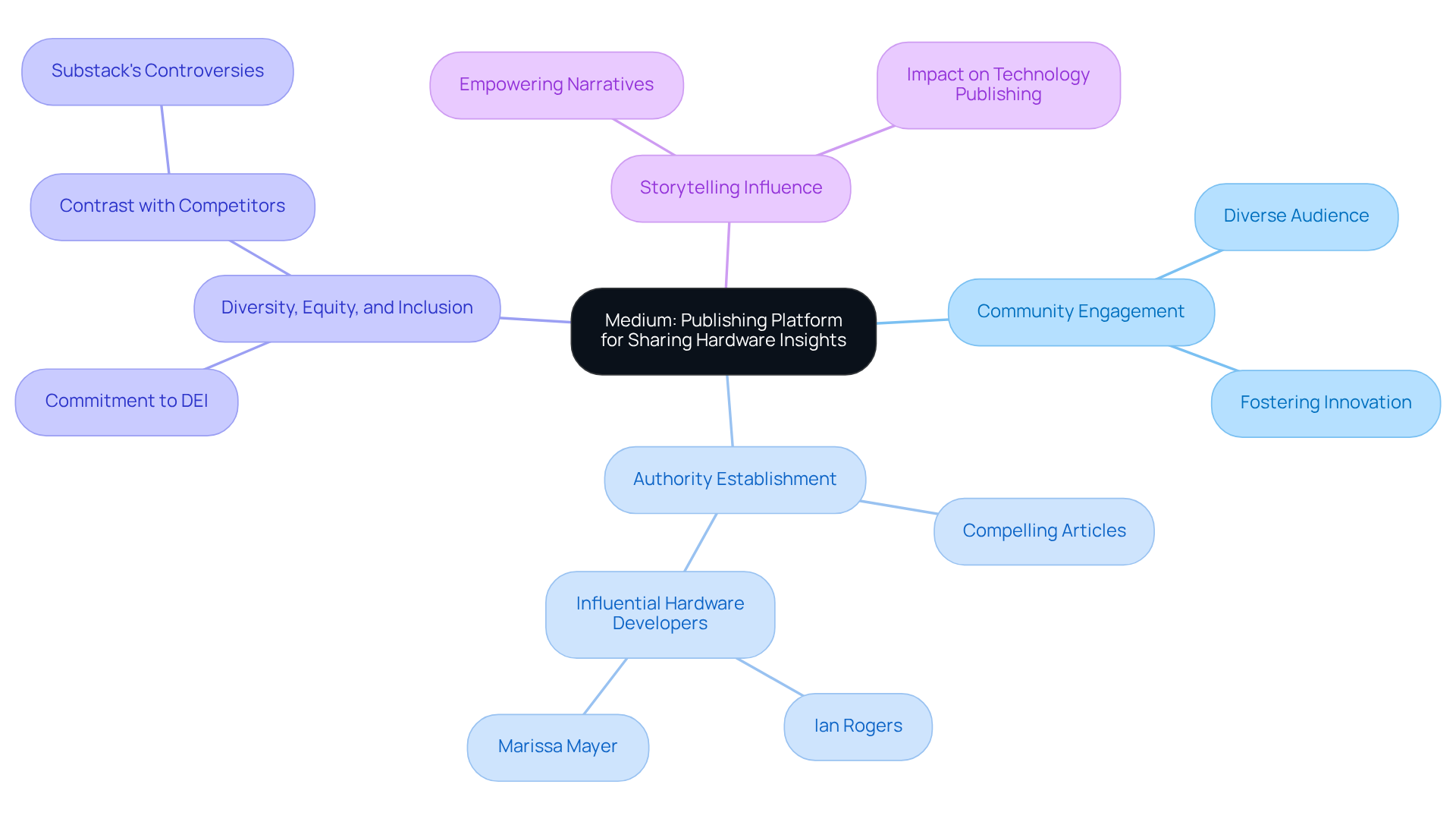 The center represents Medium, and the branches show different aspects of how it supports hardware creators. Each branch highlights a unique feature or benefit, making it easy to understand the platform's multifaceted role.