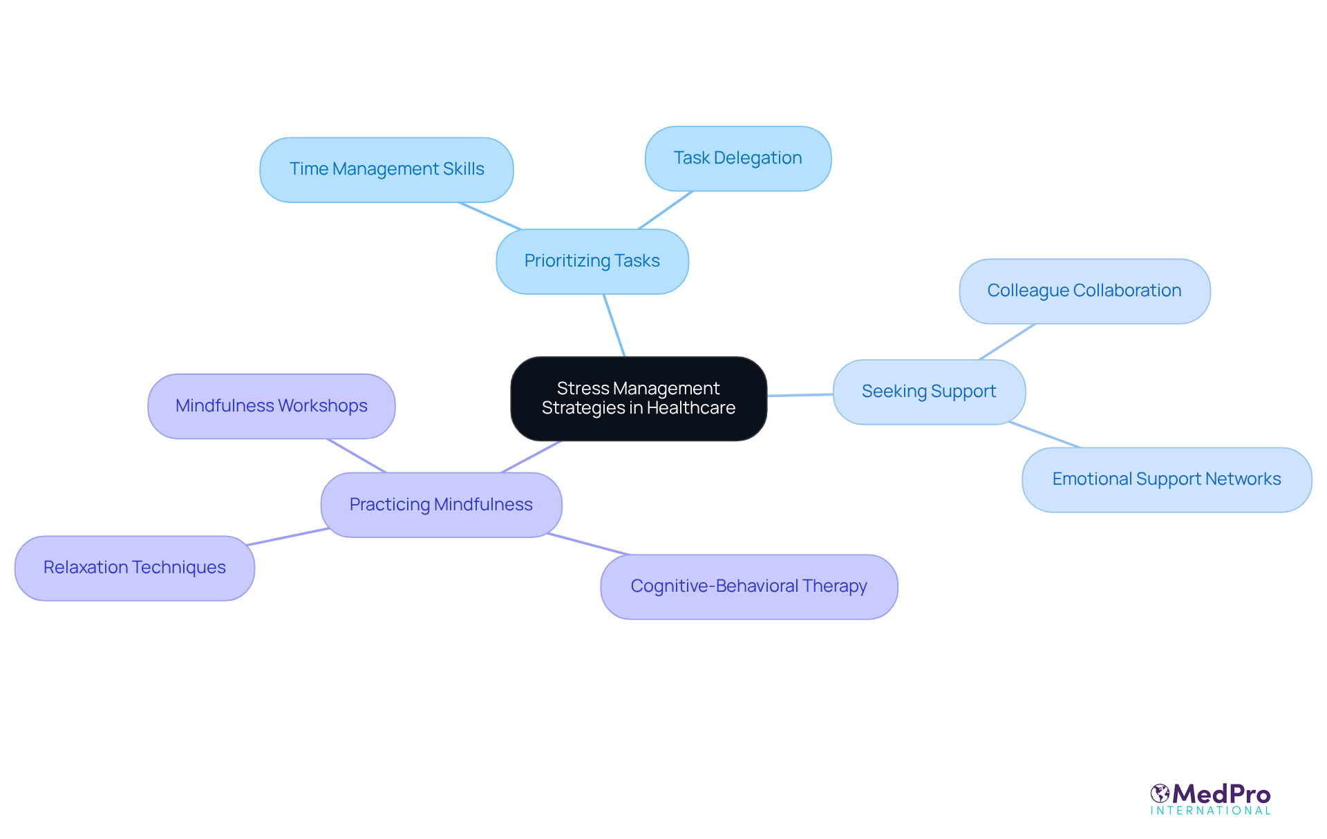 The center shows the main topic of stress management, with branches representing different strategies. Each sub-branch provides specific techniques or examples, helping you understand how healthcare professionals cope with stress. The center shows the main topic of stress management, with branches representing different strategies. Each sub-branch provides specific techniques or examples, helping you understand how healthcare professionals cope with stress.