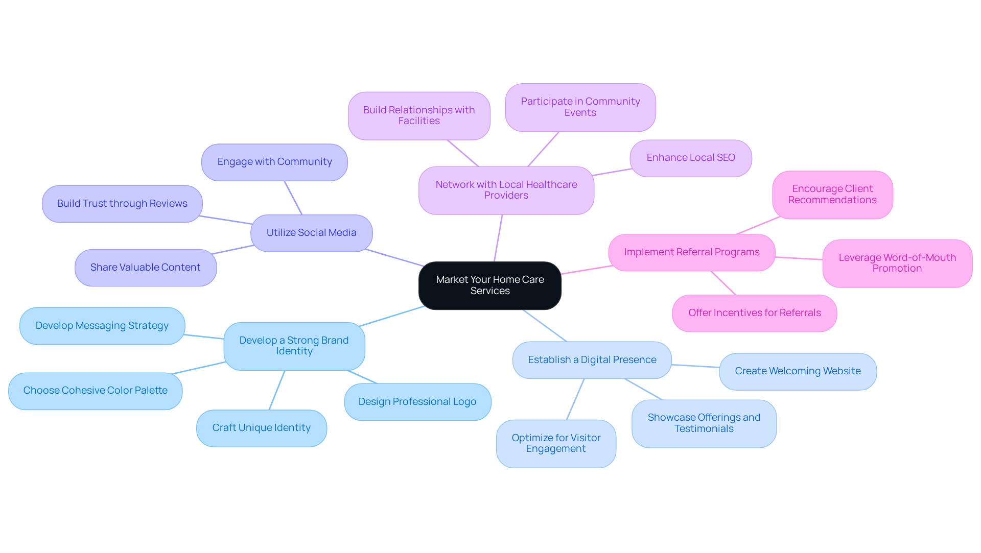 Start at the center with the main marketing theme, then follow the branches to see each strategy and its specific tactics. Each color-coded branch represents a different approach to effectively market your home care services.