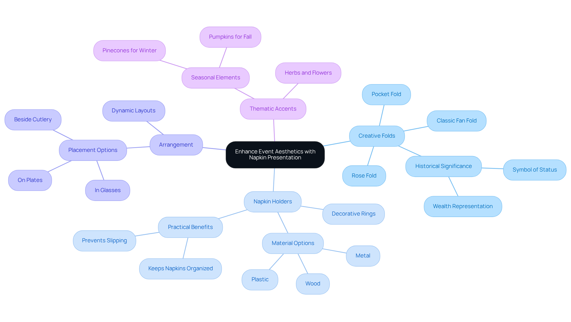 The central idea is about enhancing event aesthetics through napkin presentation. Each branch represents a technique, and the sub-branches provide additional details or examples related to that technique.