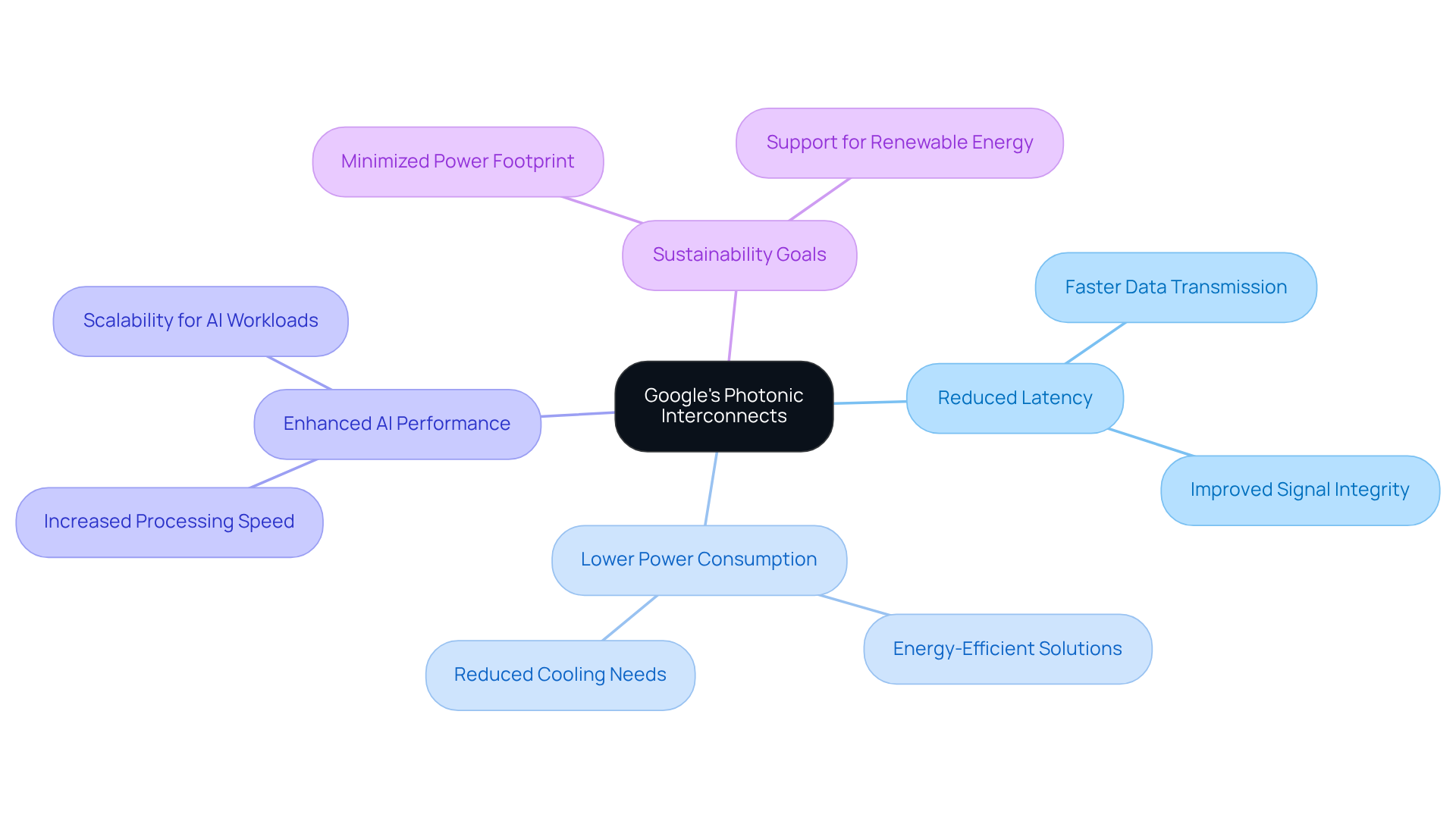 The central node represents the main technology, while the branches show its benefits. Each sub-branch provides additional details, helping you see how everything connects.