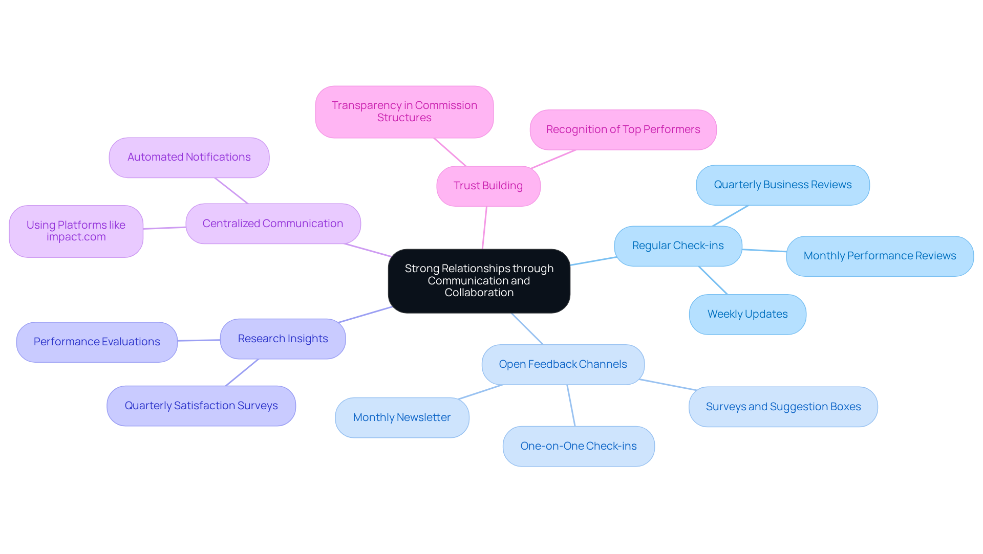 This mindmap illustrates how effective communication and collaboration can strengthen partnerships. Start at the center with the main idea, then explore the branches to see different strategies and their benefits. Each branch represents a key area of focus that contributes to successful partnerships. This mindmap illustrates how effective communication and collaboration can strengthen partnerships. Start at the center with the main idea, then explore the branches to see different strategies and their benefits. Each branch represents a key area of focus that contributes to successful partnerships.