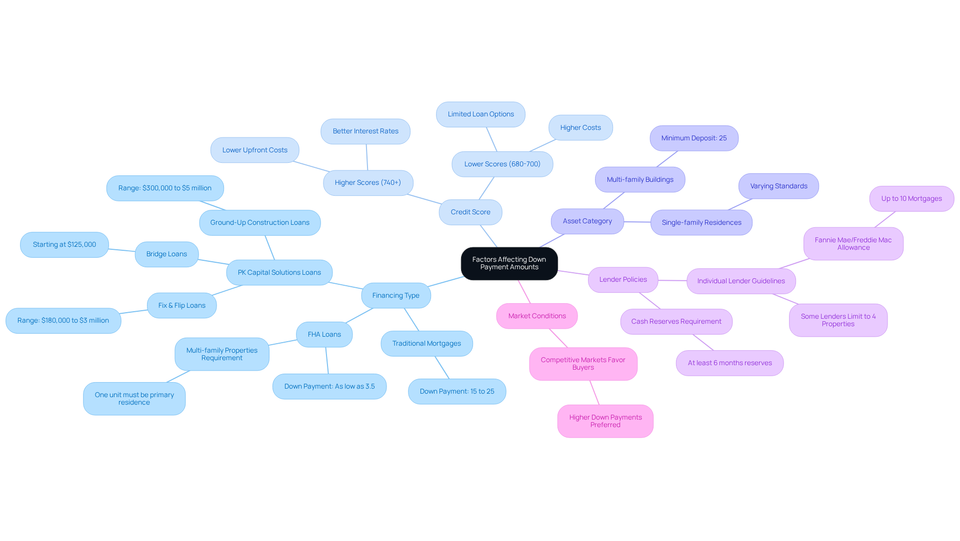 This mindmap starts with the main topic in the center and branches out to show different factors that affect how much you need to put down for a rental property. Each branch represents a category, and the sub-branches provide more details about each factor. This layout helps you see how everything connects and what to consider when planning your investment.