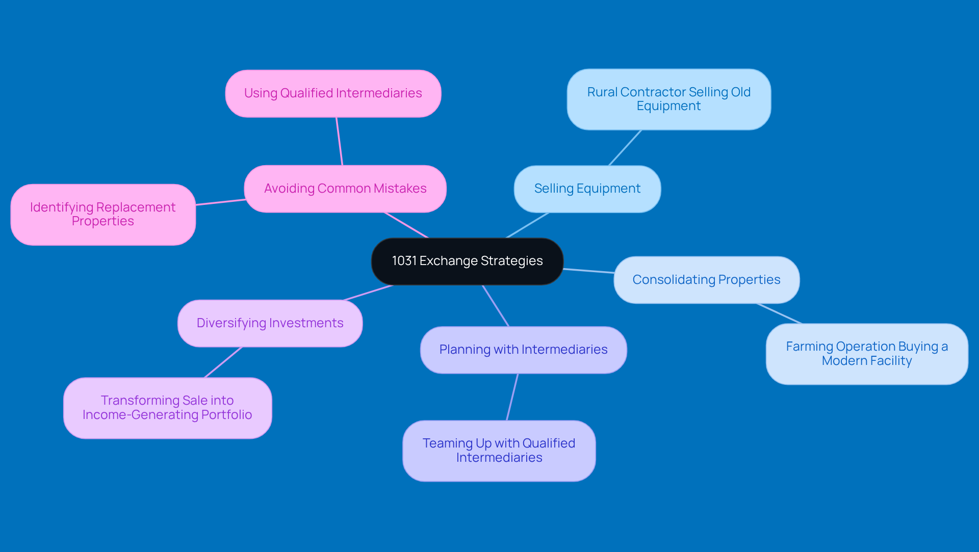 The center shows the main topic of 1031 exchange strategies. Each branch represents a different strategy, and the sub-branches provide real-world examples of how these strategies can be applied.