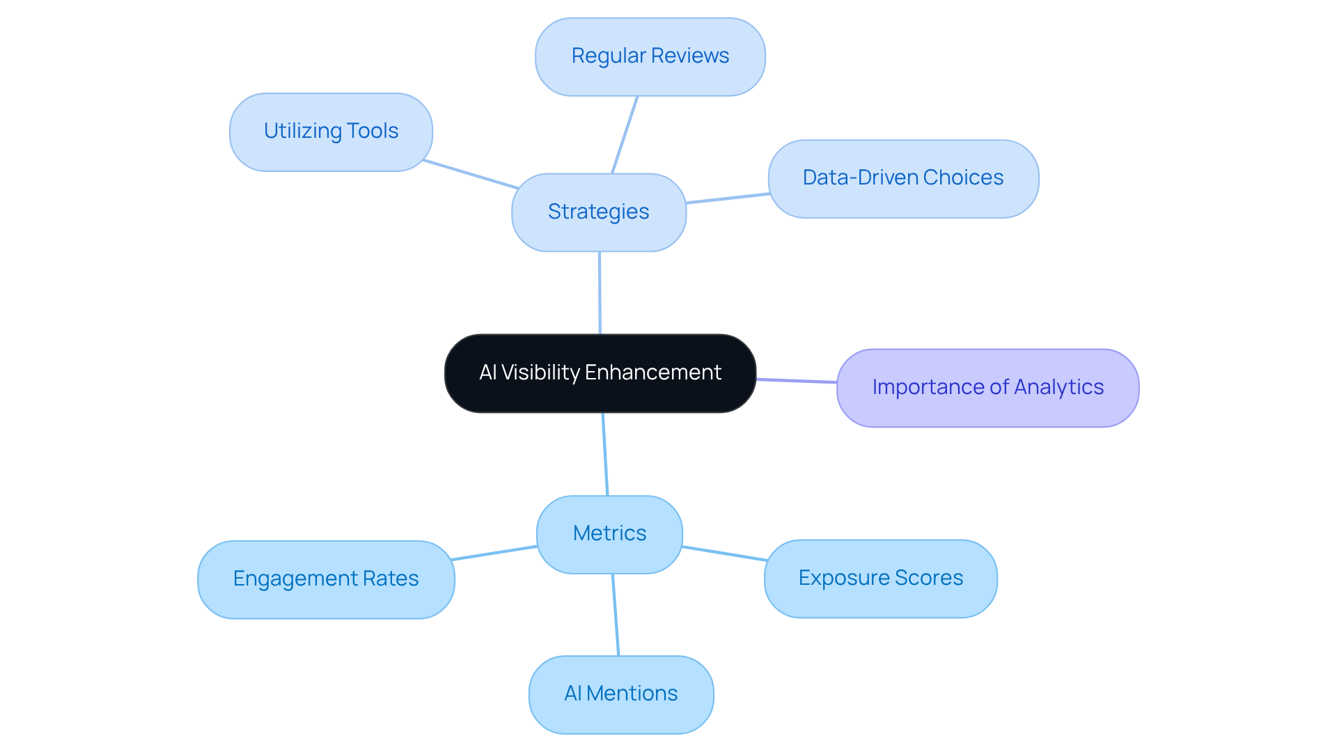 The center represents the main focus on enhancing AI visibility, with branches showing the key metrics and strategies that support this goal. Each branch helps you understand how to improve your brand's presence in the AI landscape.
