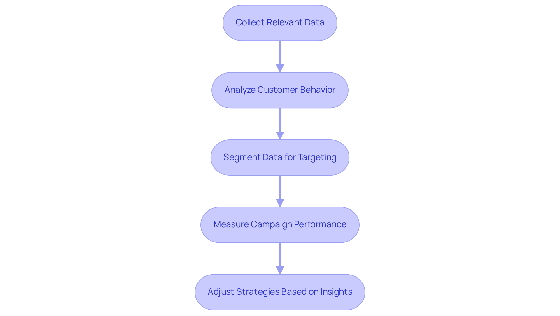 This flowchart outlines the essential steps for implementing successful data-driven marketing strategies in the MedTech industry. Each box represents a crucial practice to follow, with arrows guiding you through the process from data collection to strategy adjustment. This flowchart outlines the essential steps for implementing successful data-driven marketing strategies in the MedTech industry. Each box represents a crucial practice to follow, with arrows guiding you through the process from data collection to strategy adjustment.