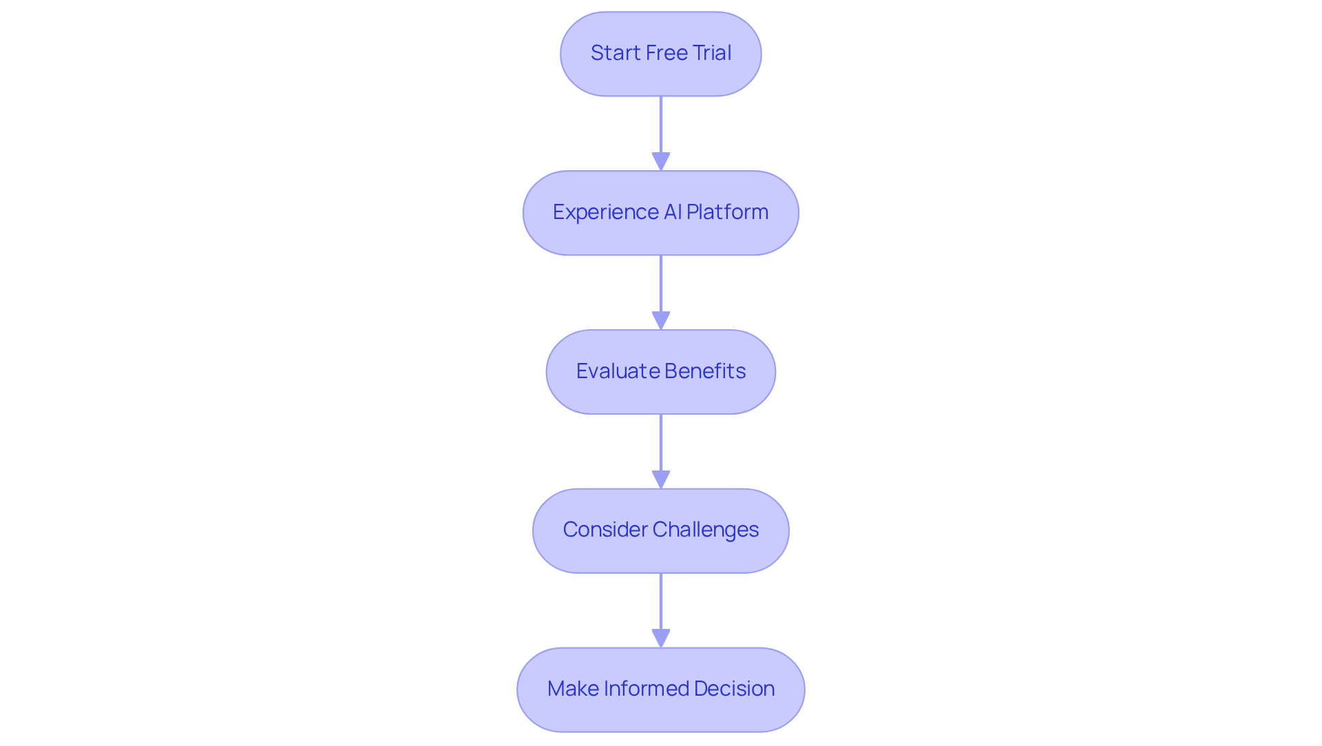 Follow the arrows to see the journey from starting the free trial to making a decision about using the AI platform. Each step represents a key part of the process.