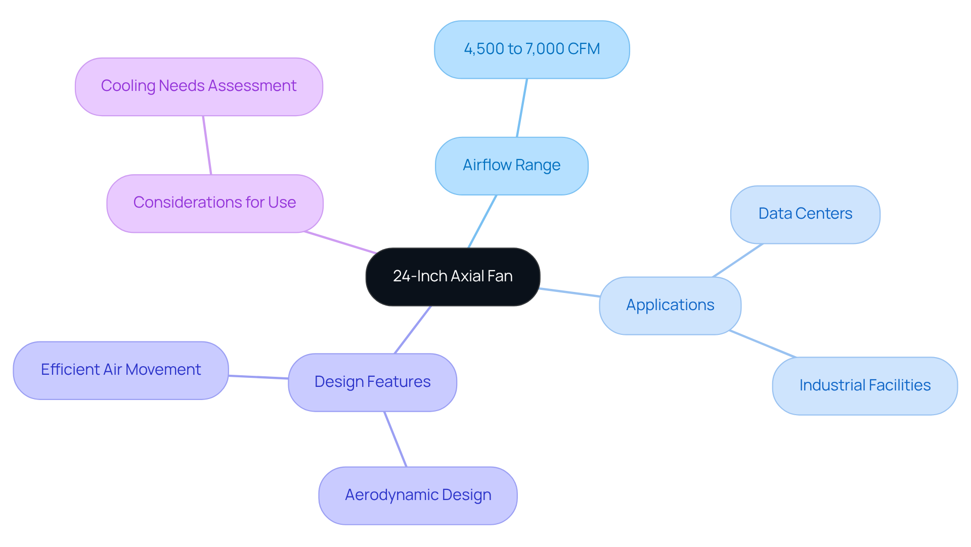 The central node represents the fan, and the branches show its key features and applications. Each branch helps you understand different aspects of the fan's performance and where it can be effectively used.