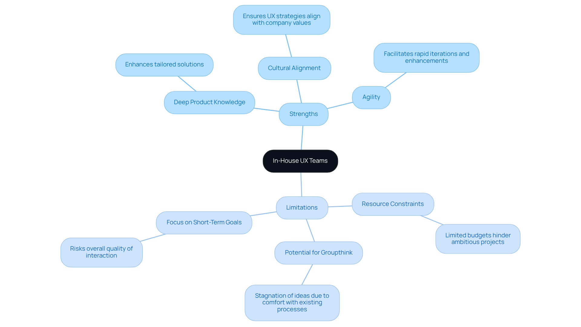 This mindmap illustrates the strengths and limitations of in-house UX teams. The green branches represent their strengths, like deep product knowledge and agility, while the red branches highlight limitations, such as resource constraints and potential for groupthink. Follow the branches to understand how these factors impact UX effectiveness.