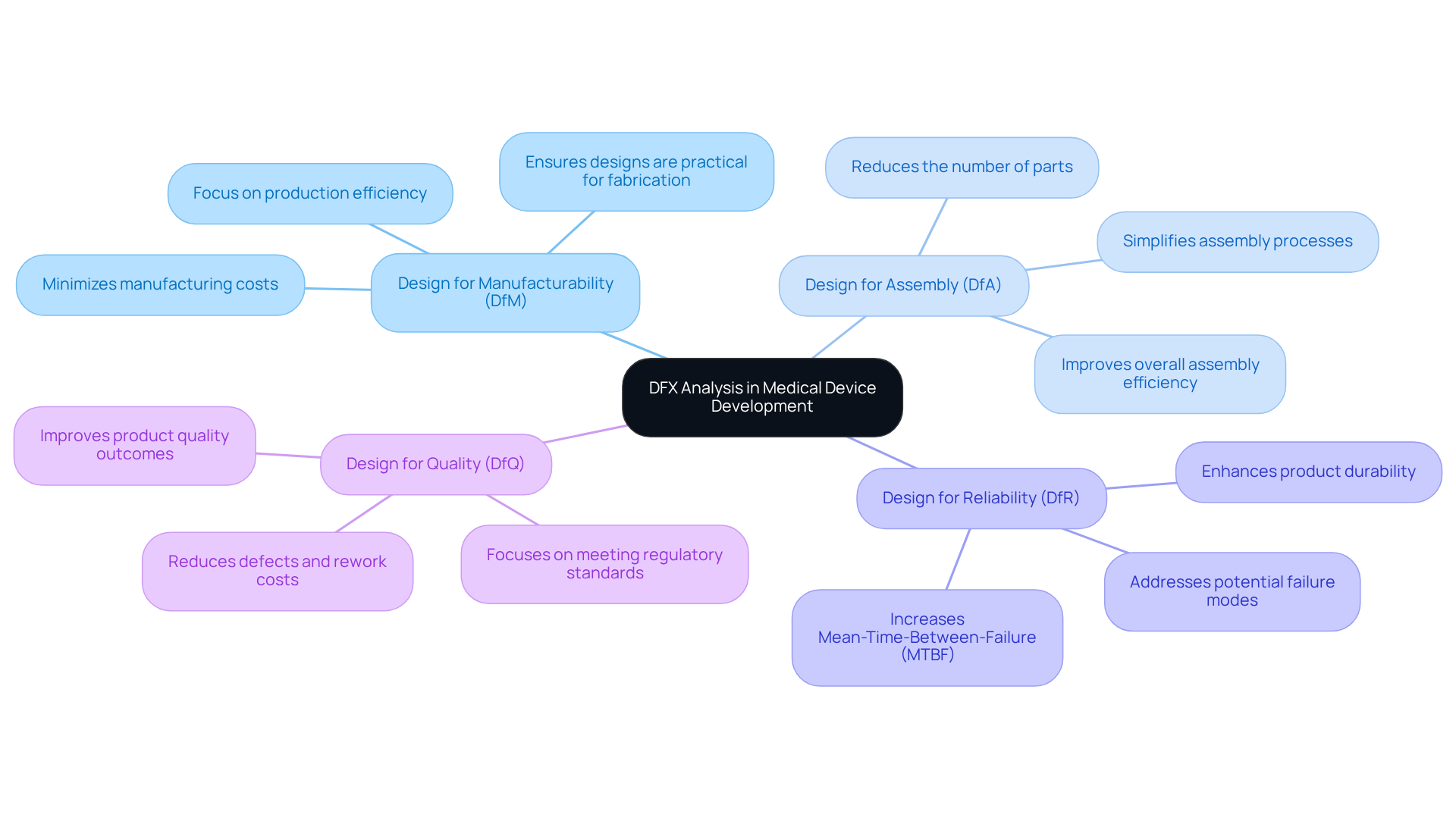 The center represents the overall DFX analysis strategy, while the branches show the specific methodologies that help optimize medical devices. Each methodology focuses on different aspects of the development process, contributing to better quality and efficiency.