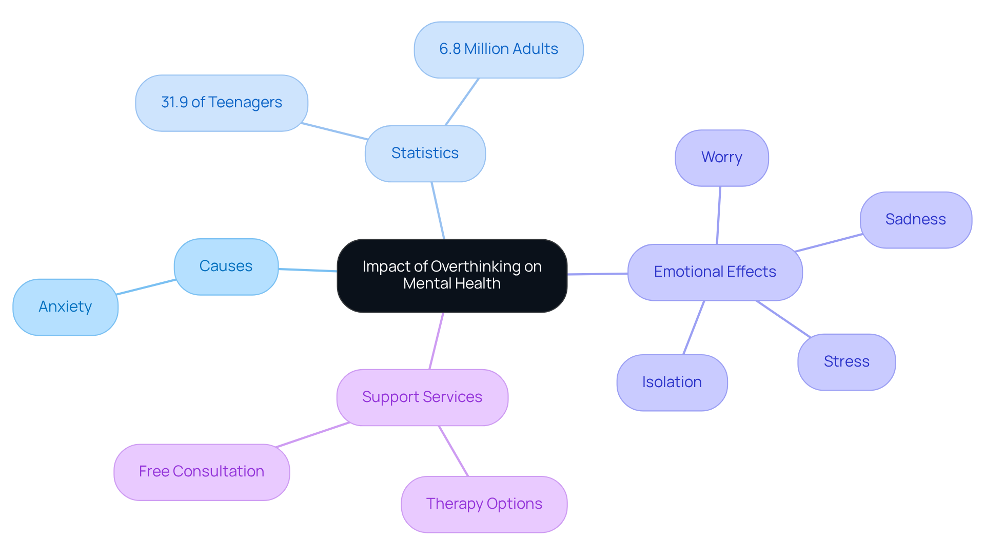 This mindmap illustrates how overthinking, particularly due to anxiety, affects mental health. Each branch represents a different aspect of the issue, from causes and statistics to emotional impacts and available support. Follow the branches to see how these elements connect and contribute to the overall understanding of the topic.