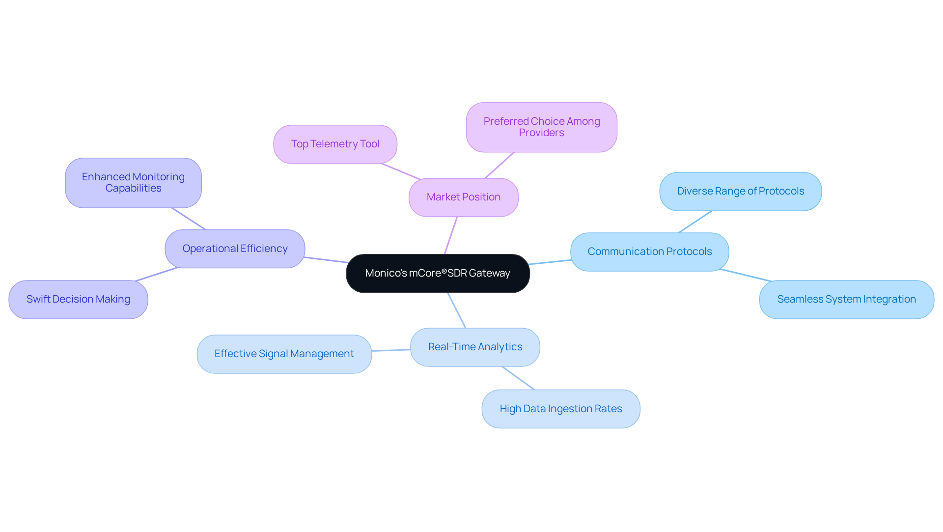 Start at the center with the mCore®SDR Gateway, then explore the branches to see its features and benefits. Each branch represents a key aspect of the product, helping you understand its importance in telemetry data management.