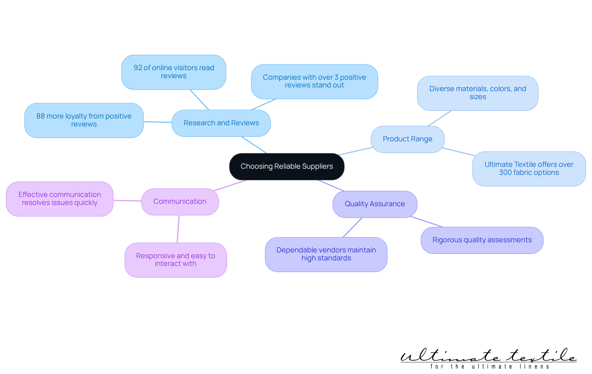 The center represents the main topic of choosing suppliers, while the branches show different best practices. Each sub-branch provides specific details or examples to help you understand how to implement these practices.