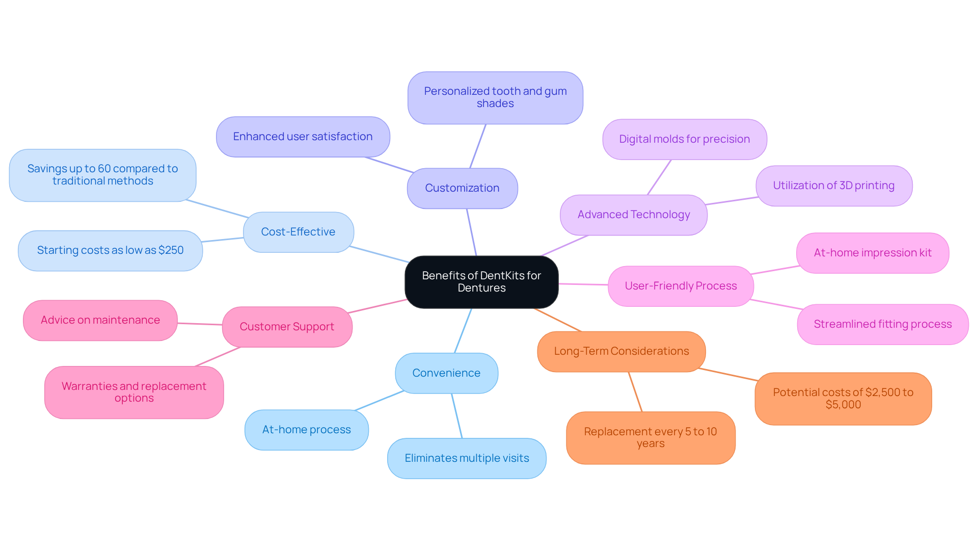 The central node represents the overall benefits of DentKits, while each branch highlights a specific advantage. Follow the branches to explore how each benefit contributes to a better denture experience. The central node represents the overall benefits of DentKits, while each branch highlights a specific advantage. Follow the branches to explore how each benefit contributes to a better denture experience.