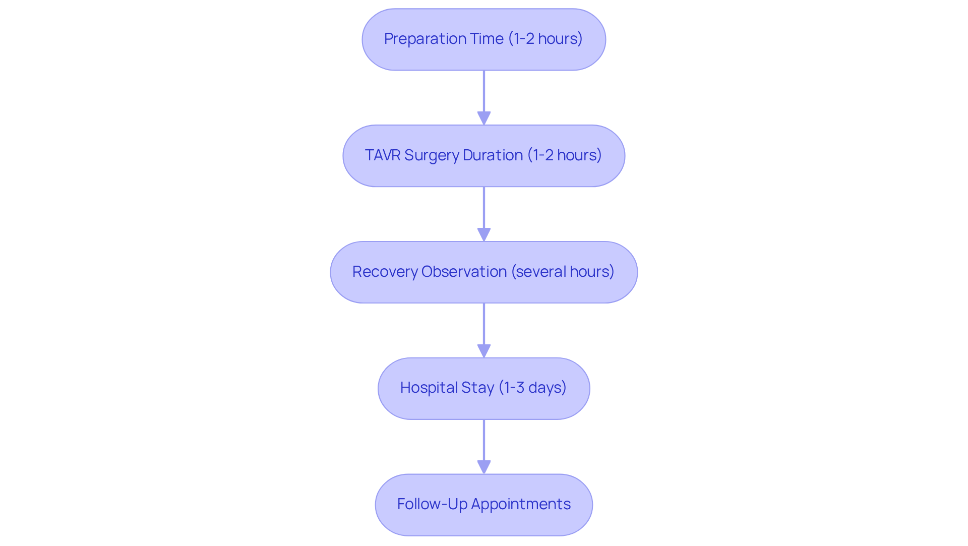 This flowchart shows the steps involved in TAVR surgery. Start with preparation, then see how long the surgery takes, followed by recovery and hospital stay, and finally the importance of follow-up appointments.