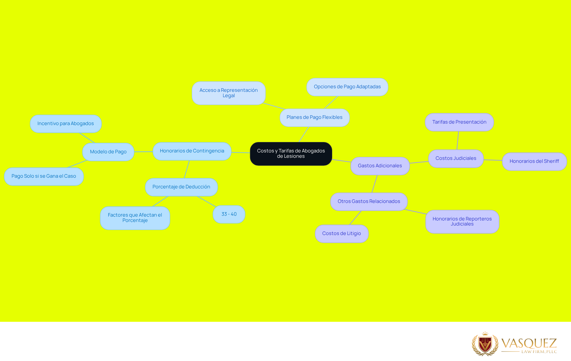 El nodo central representa el tema general, mientras que las ramas y subtemas detallan diferentes aspectos de los costos relacionados con la contratación de un abogado. Cada color ayuda a distinguir las categorías y hacer la información más accesible.