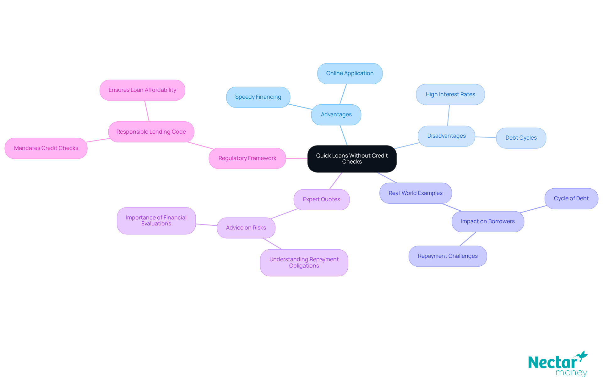 The central node captures the concept of quick loans, while branches illustrate their benefits and risks. Each branch provides insights into why these loans appeal to some and the potential pitfalls they entail.