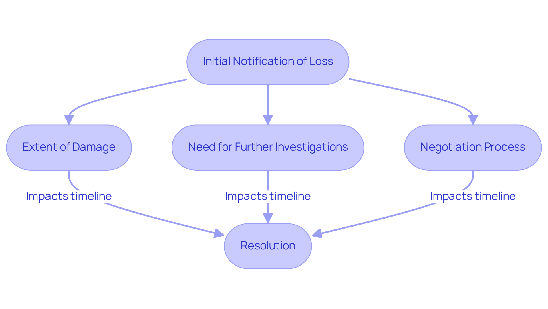 This flowchart shows the steps involved in processing property damage claims. Start with the initial notification and follow the arrows to see how different factors can affect the time it takes to resolve a claim. The final box indicates the average time it takes to reach a resolution.