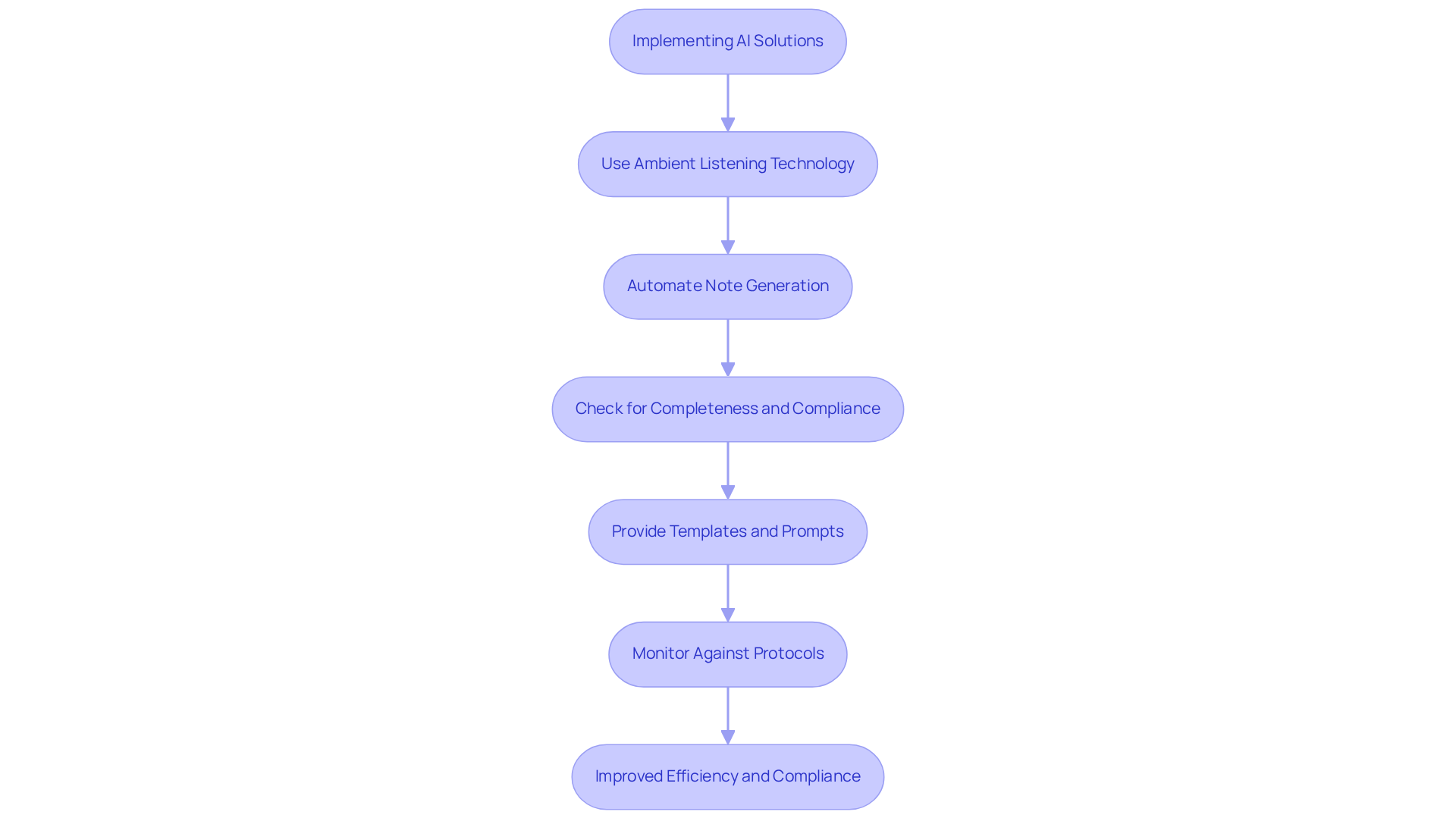 Each box represents a step in the process of using AI to improve documentation. Follow the arrows to see how each step contributes to better efficiency and compliance in healthcare.