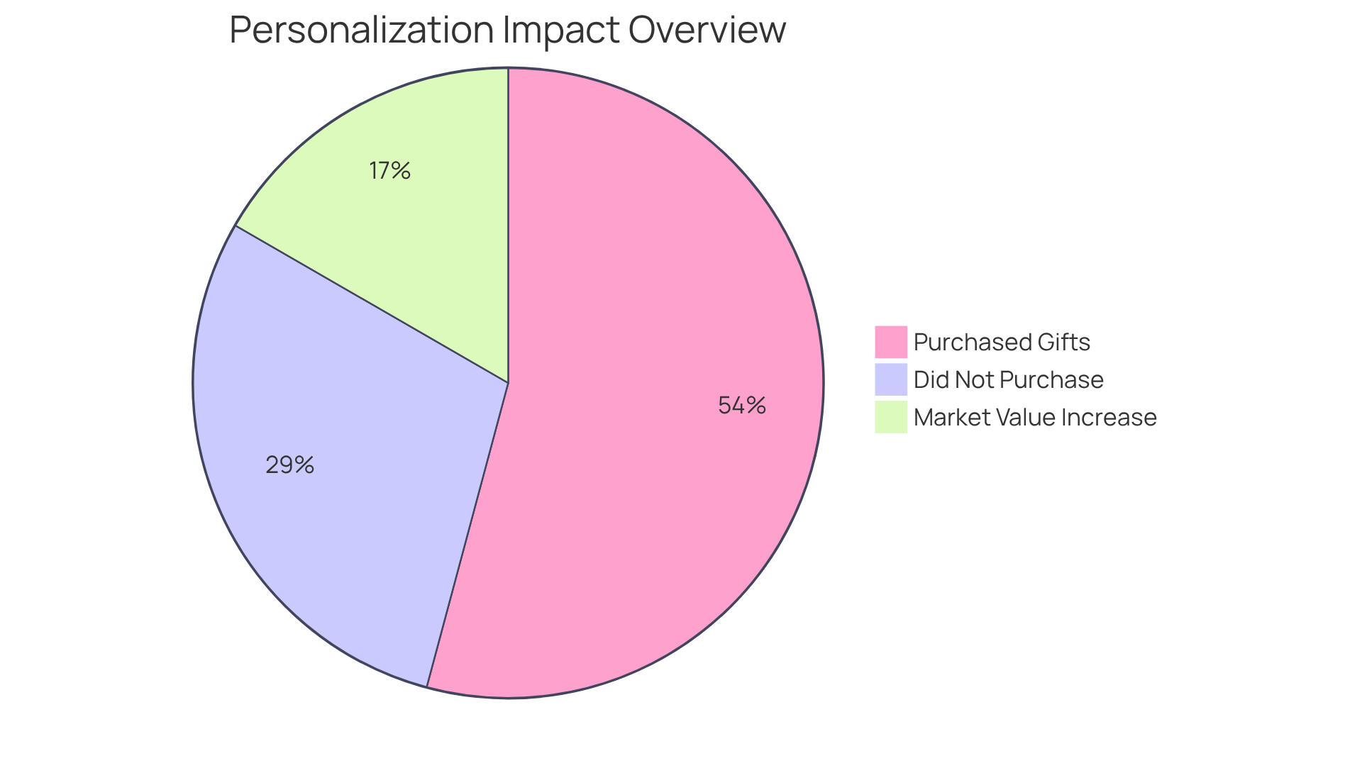 This chart shows how many people have bought personalized gifts (65% of the pie) compared to those who haven't (35%). It also highlights that homes with personalized features can sell for 20% more, making it clear why investing in personalization is valuable.