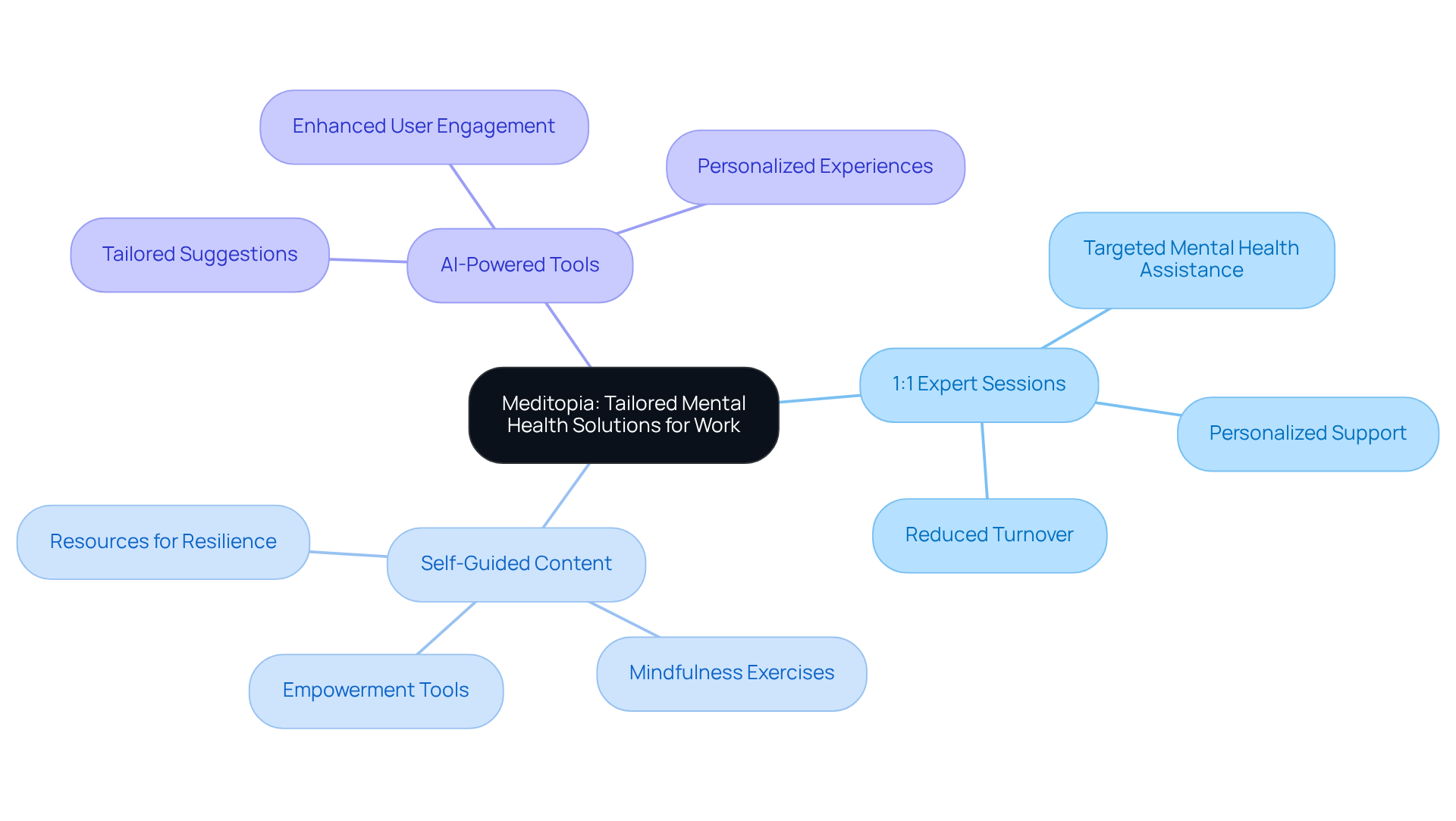 The central node represents Meditopia, while the branches show its key features. Each sub-branch explains how these features help employees manage their emotional well-being at work.