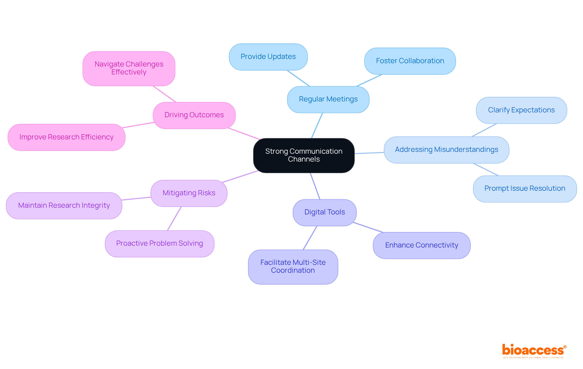The center represents the core idea of communication. Each branch shows a key strategy or benefit, helping you see how they all connect to improve research outcomes.
