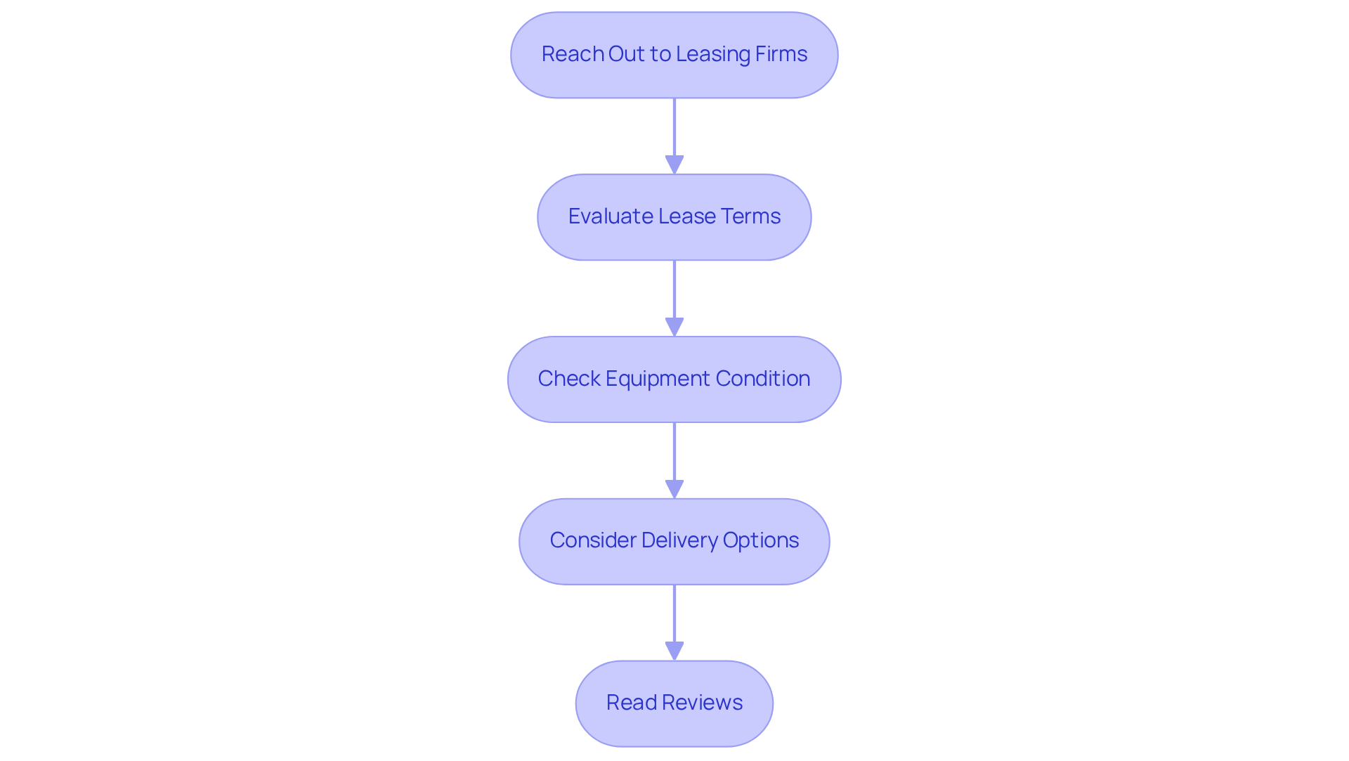 Each box represents a step in the process of renting a wet saw. Follow the arrows to see the order of actions you'll take to make an informed rental choice.
