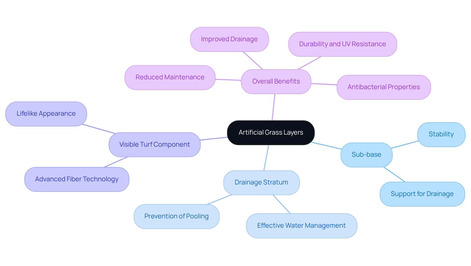 Start at the center with the main topic of artificial grass layers, then follow the branches to explore each layer's role and benefits in the synthetic turf system.