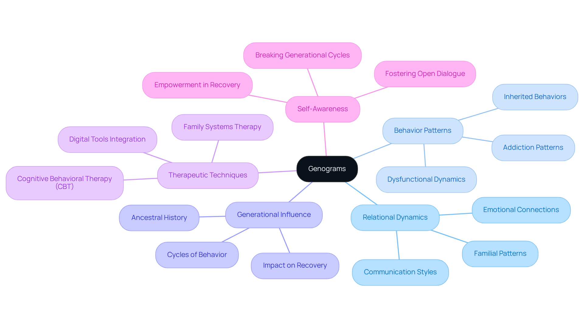 The central node represents genograms, with branches that illustrate different aspects of family dynamics. Each branch shows how these elements interact and influence one another, making it easier to understand complex family relationships and their impacts. The central node represents genograms, with branches that illustrate different aspects of family dynamics. Each branch shows how these elements interact and influence one another, making it easier to understand complex family relationships and their impacts.