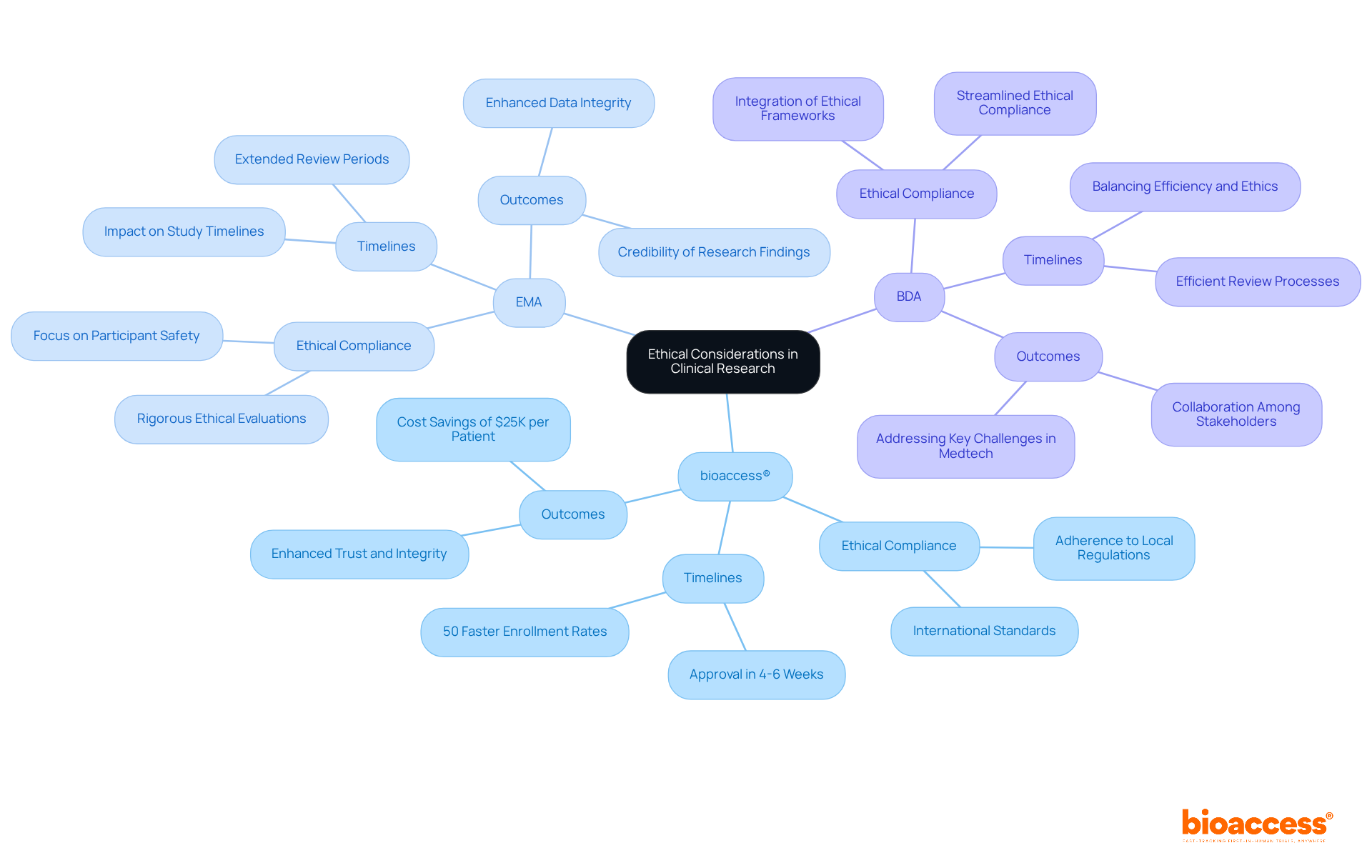 The central node represents the overarching theme of ethical considerations, while the branches show how each entity (bioaccess®, EMA, BDA) approaches these ethics in their review cycles. Follow the branches to understand the unique methodologies and impacts on research.