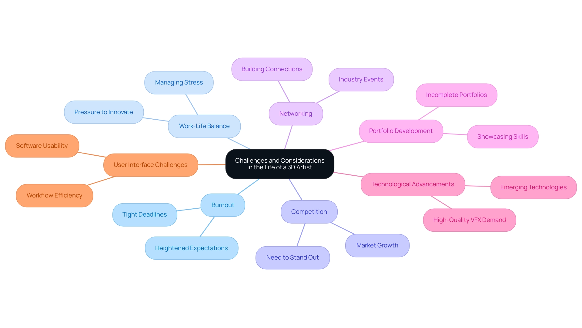 Each branch represents a major challenge or consideration for 3D artists, with specific aspects detailed in sub-branches.