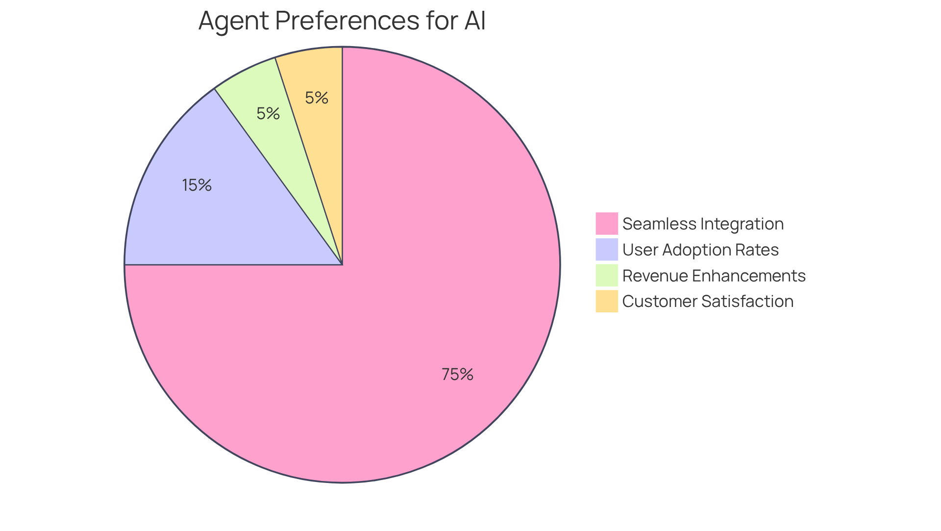 Each segment of the pie shows the percentage of agents who prefer specific features in AI coaching platforms. The larger the segment, the more agents prefer that feature. Each segment of the pie shows the percentage of agents who prefer specific features in AI coaching platforms. The larger the segment, the more agents prefer that feature.