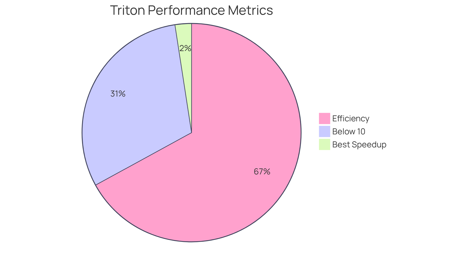 Each segment of the pie chart shows a different aspect of Triton's performance: the larger the segment, the more significant its contribution to overall GPU efficiency. Each segment of the pie chart shows a different aspect of Triton's performance: the larger the segment, the more significant its contribution to overall GPU efficiency.