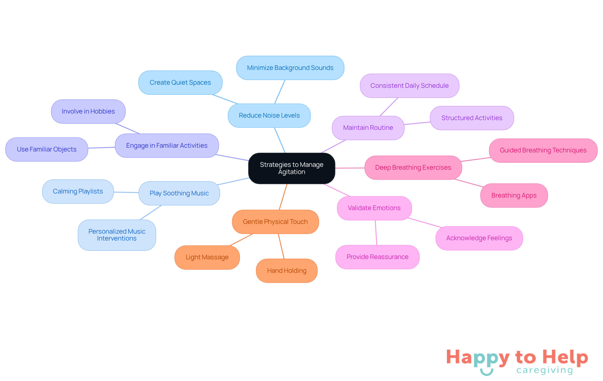 The central node represents the main goal of managing agitation, while the branches show different strategies caregivers can use. Each sub-branch provides more detail on how to implement these strategies effectively. The central node represents the main goal of managing agitation, while the branches show different strategies caregivers can use. Each sub-branch provides more detail on how to implement these strategies effectively.