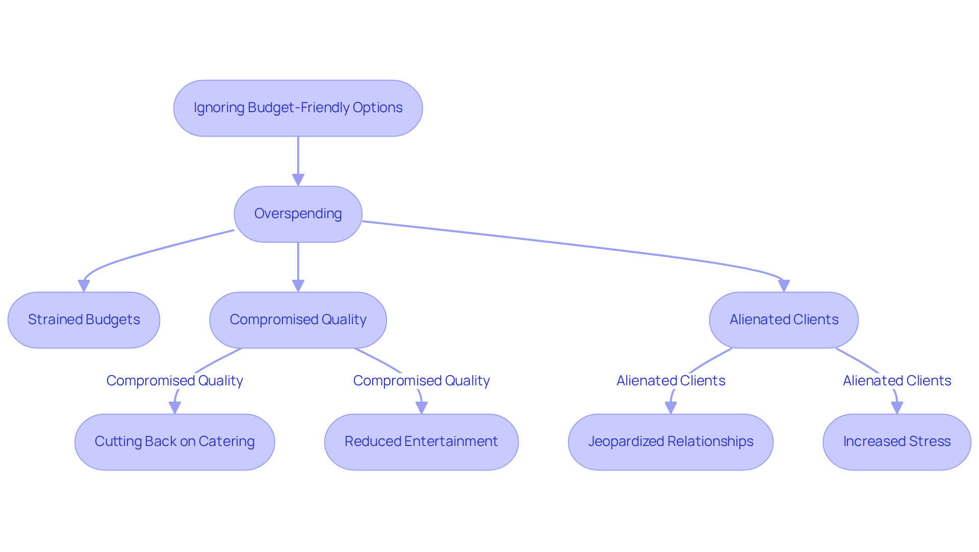 Follow the arrows to see how ignoring cost-effective choices can lead to overspending and various negative outcomes for event planners.