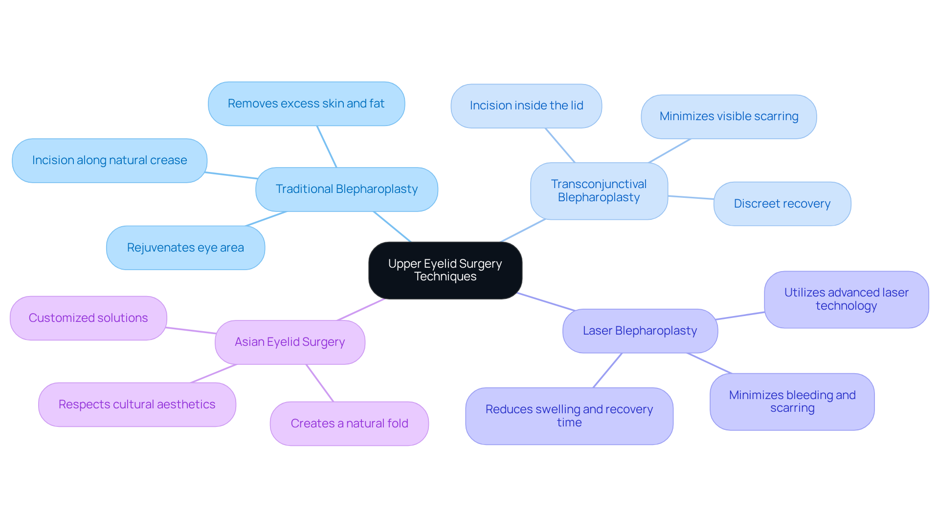 The central node represents the overall topic of eyelid surgery, while each branch shows a different surgical technique. The sub-branches provide details about the benefits and characteristics of each method, helping you understand the options available. The central node represents the overall topic of eyelid surgery, while each branch shows a different surgical technique. The sub-branches provide details about the benefits and characteristics of each method, helping you understand the options available.