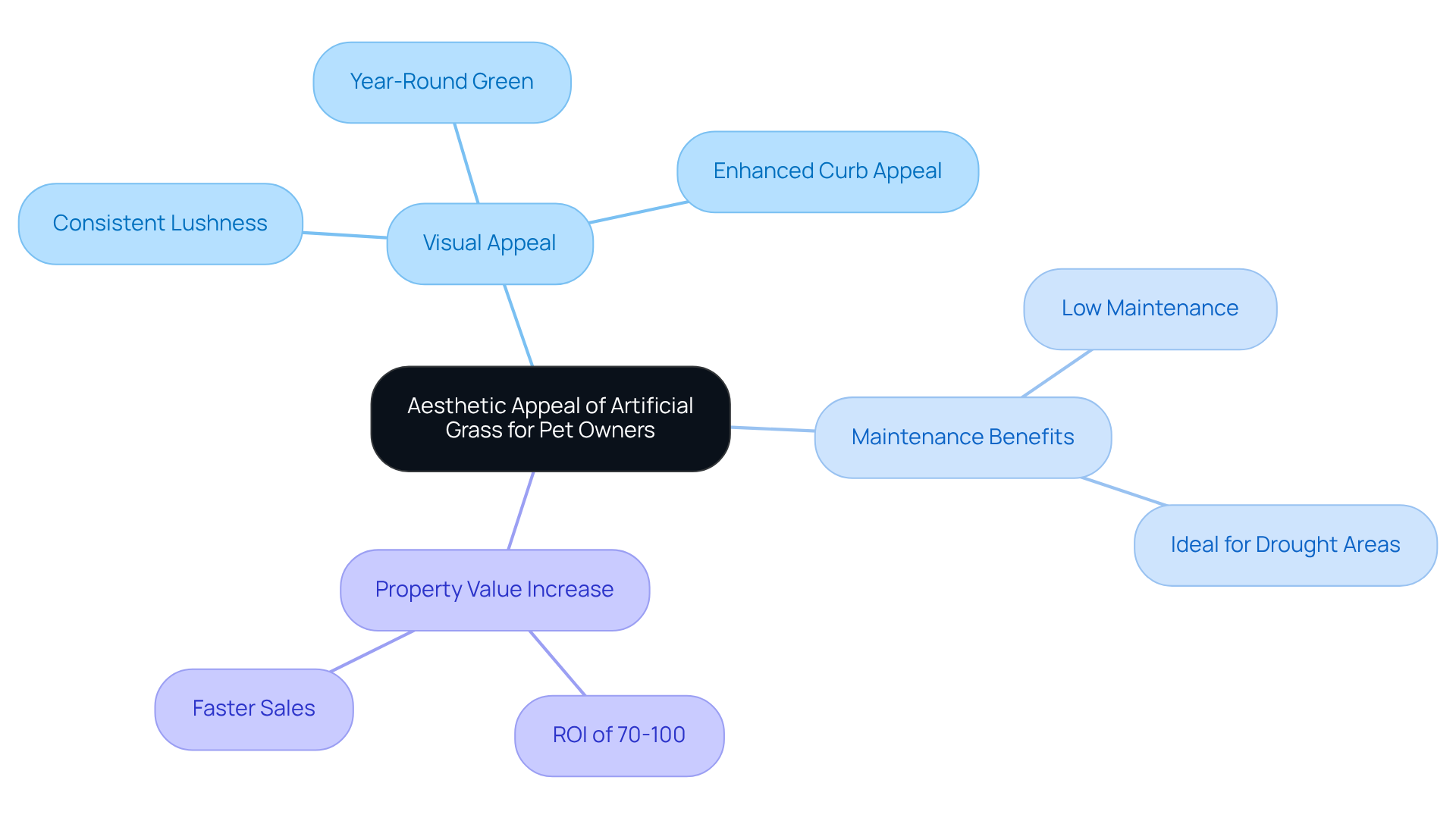 The central node represents the main topic, while the branches show different benefits of artificial grass. Each color-coded branch helps you easily identify key areas of interest related to aesthetic appeal, maintenance, and property value.