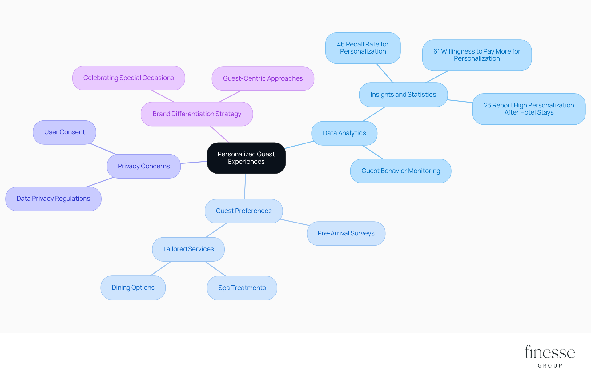 The central node represents the main goal of creating personalized experiences. Each branch reflects a key component that contributes to this goal, such as insights from data analytics or strategies for addressing guest preferences.
