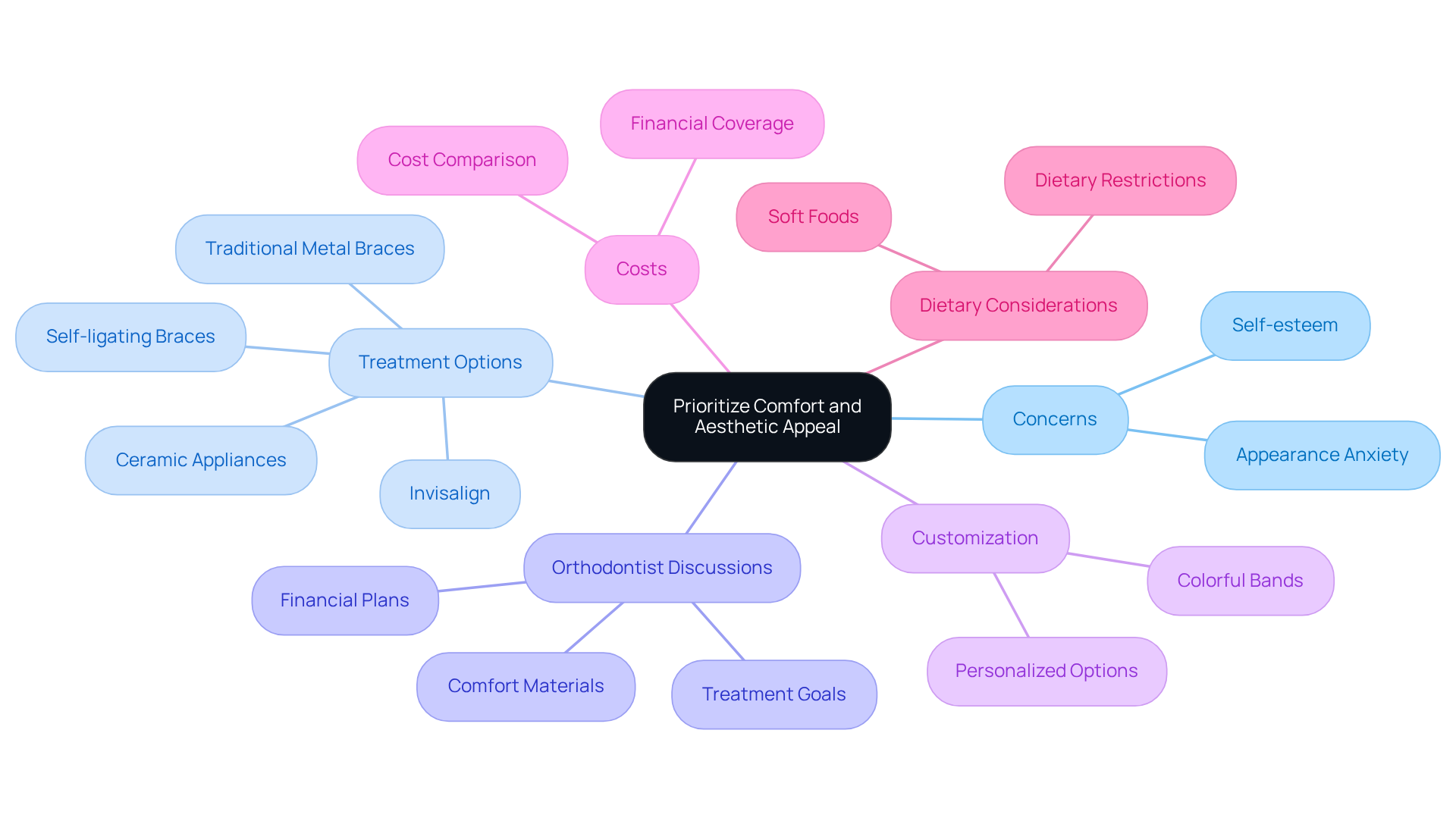 This mindmap starts with the main idea of prioritizing comfort and aesthetics in orthodontic treatment. Each branch represents a different aspect of this topic, helping you see how they connect and what considerations are important for your child's orthodontic journey. This mindmap starts with the main idea of prioritizing comfort and aesthetics in orthodontic treatment. Each branch represents a different aspect of this topic, helping you see how they connect and what considerations are important for your child's orthodontic journey.