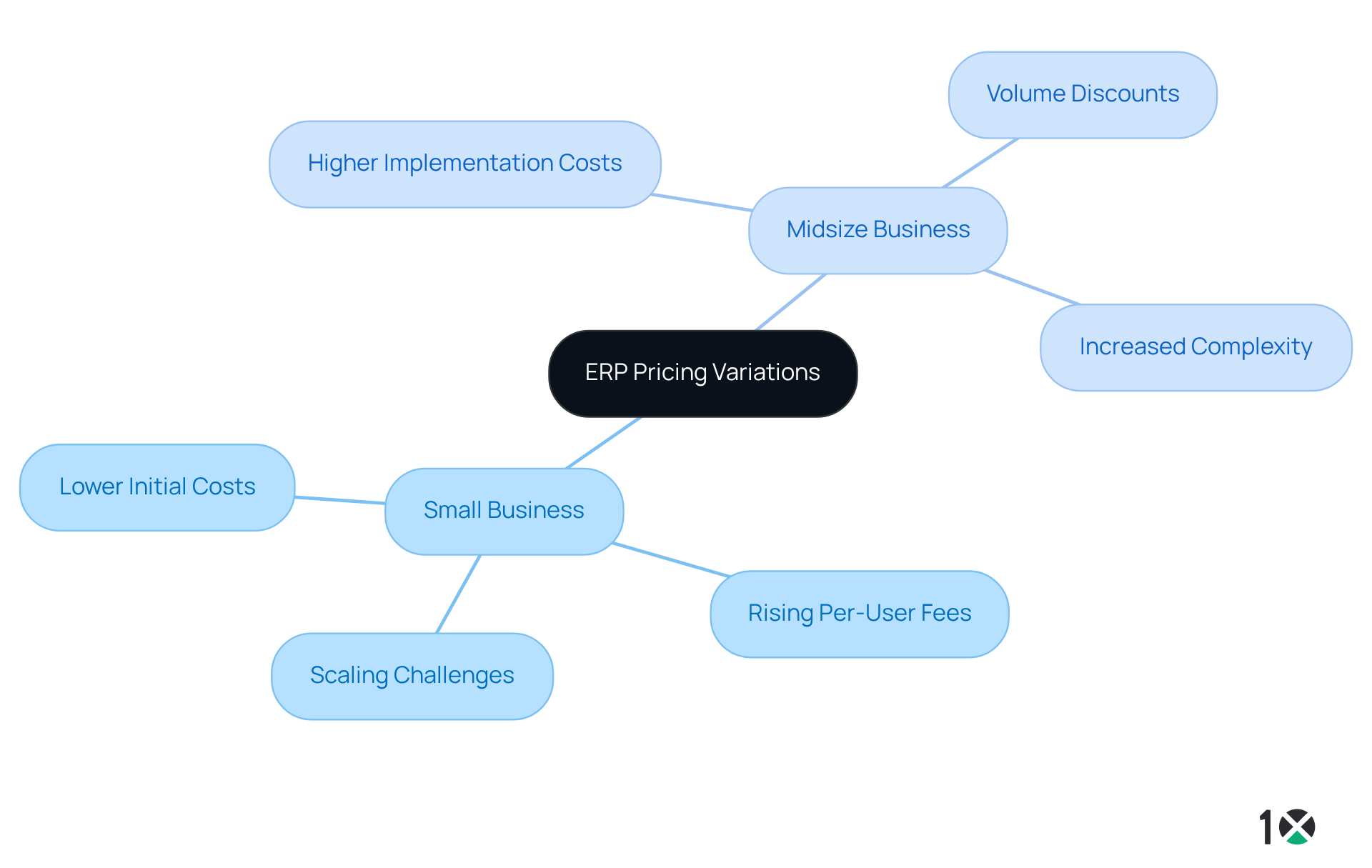 The central node represents the overall topic of ERP pricing. The branches show the differences in cost structures for small and midsize businesses, with sub-branches detailing specific factors that influence these costs. The central node represents the overall topic of ERP pricing. The branches show the differences in cost structures for small and midsize businesses, with sub-branches detailing specific factors that influence these costs.