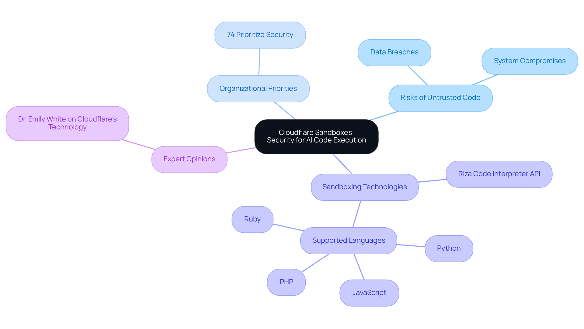 The central node represents the main topic, while branches show related aspects like risks, statistics, and technologies. Each color-coded branch helps you easily identify different areas of focus.