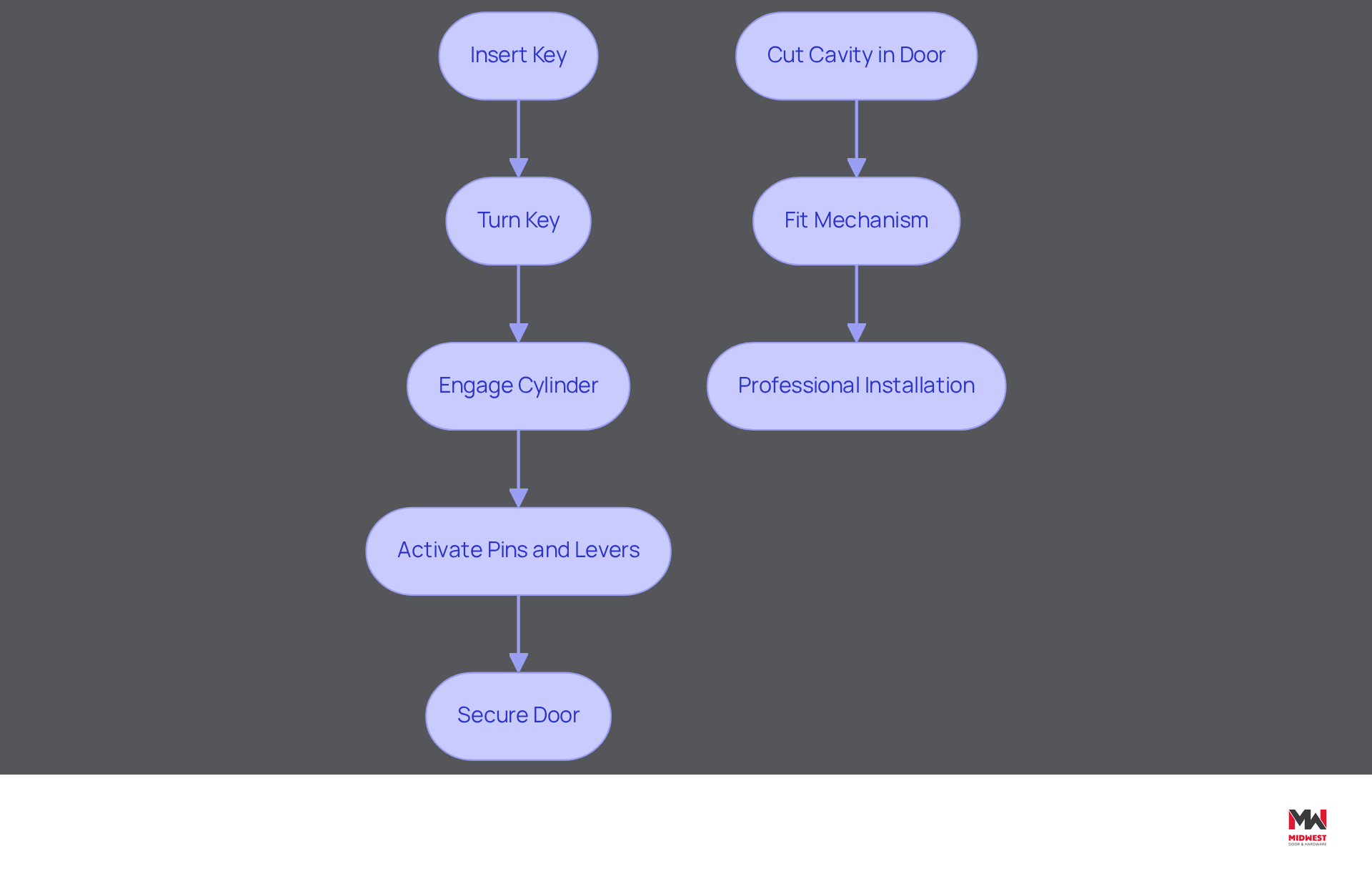 This flowchart illustrates how mortise locks operate and the steps involved in their installation. Follow the arrows to see how inserting the key leads to securing the door, and check the installation steps to understand how to properly fit these locks for maximum security.