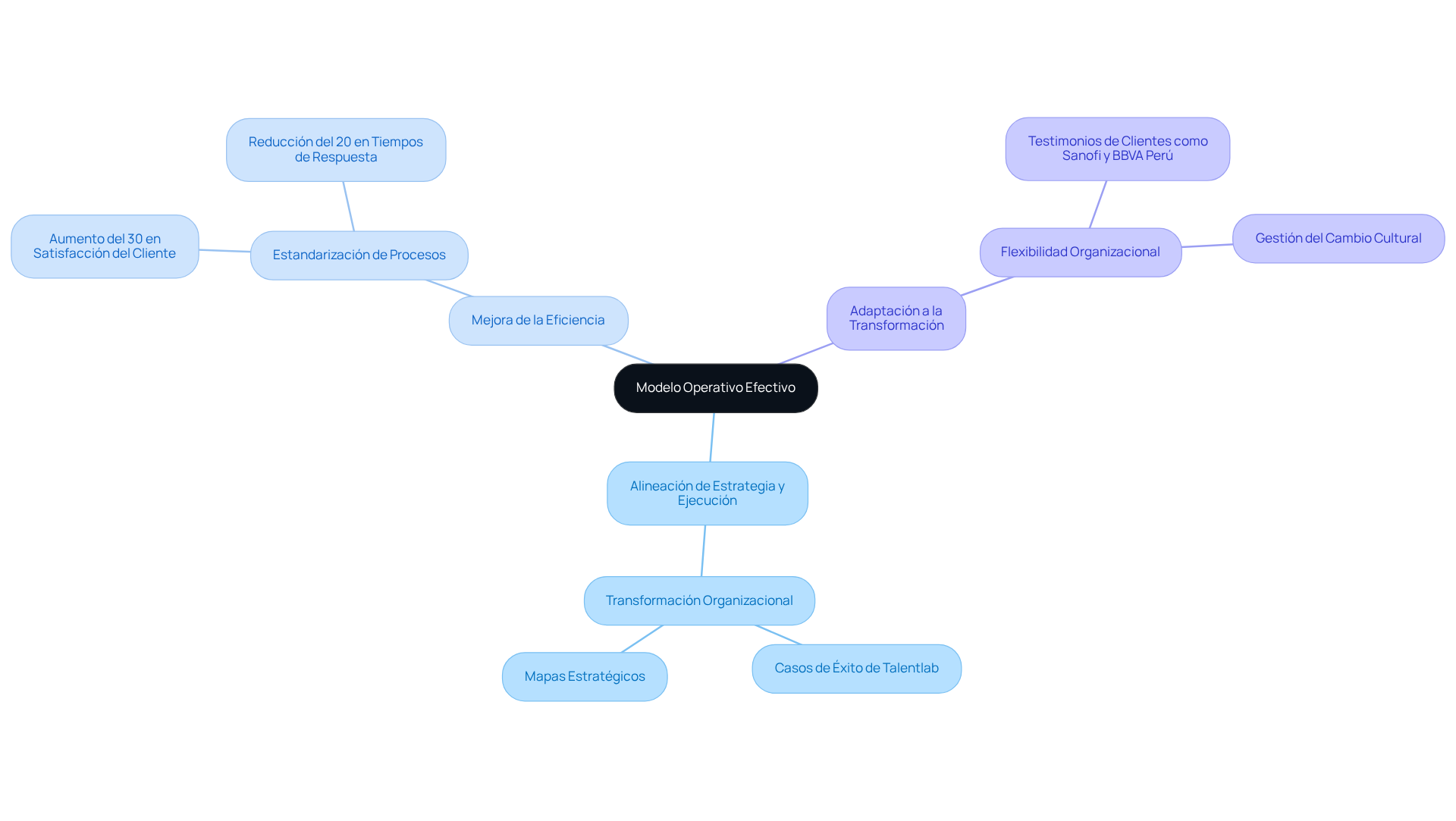 Este mindmap muestra cómo un modelo operativo efectivo ayuda a las organizaciones a alcanzar sus objetivos. Cada rama principal representa un área clave, y las sub-ramas ofrecen ejemplos y detalles que ilustran cómo se logra cada aspecto.
