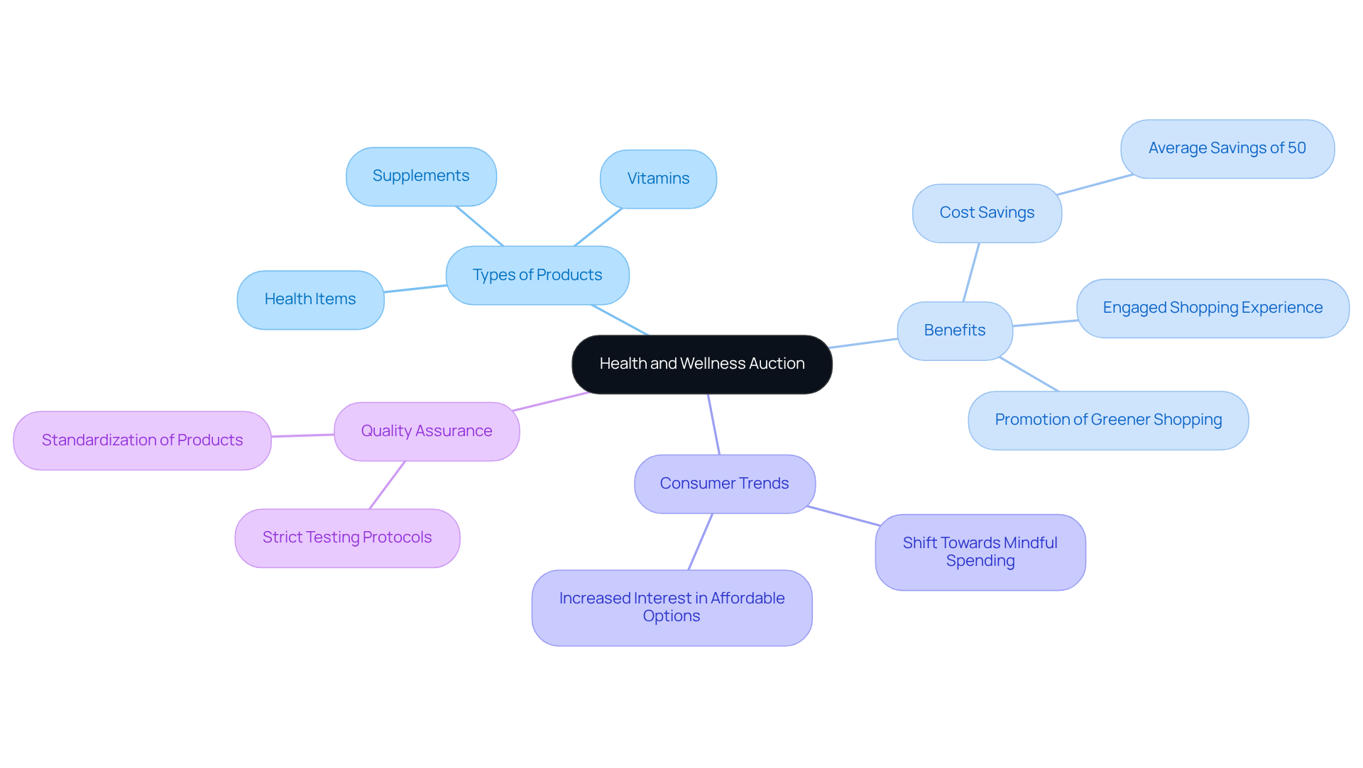 The center represents the auction itself, while the branches show different aspects—like the products you can bid on and the advantages of participating. Follow the branches to learn about each part of the auction experience!