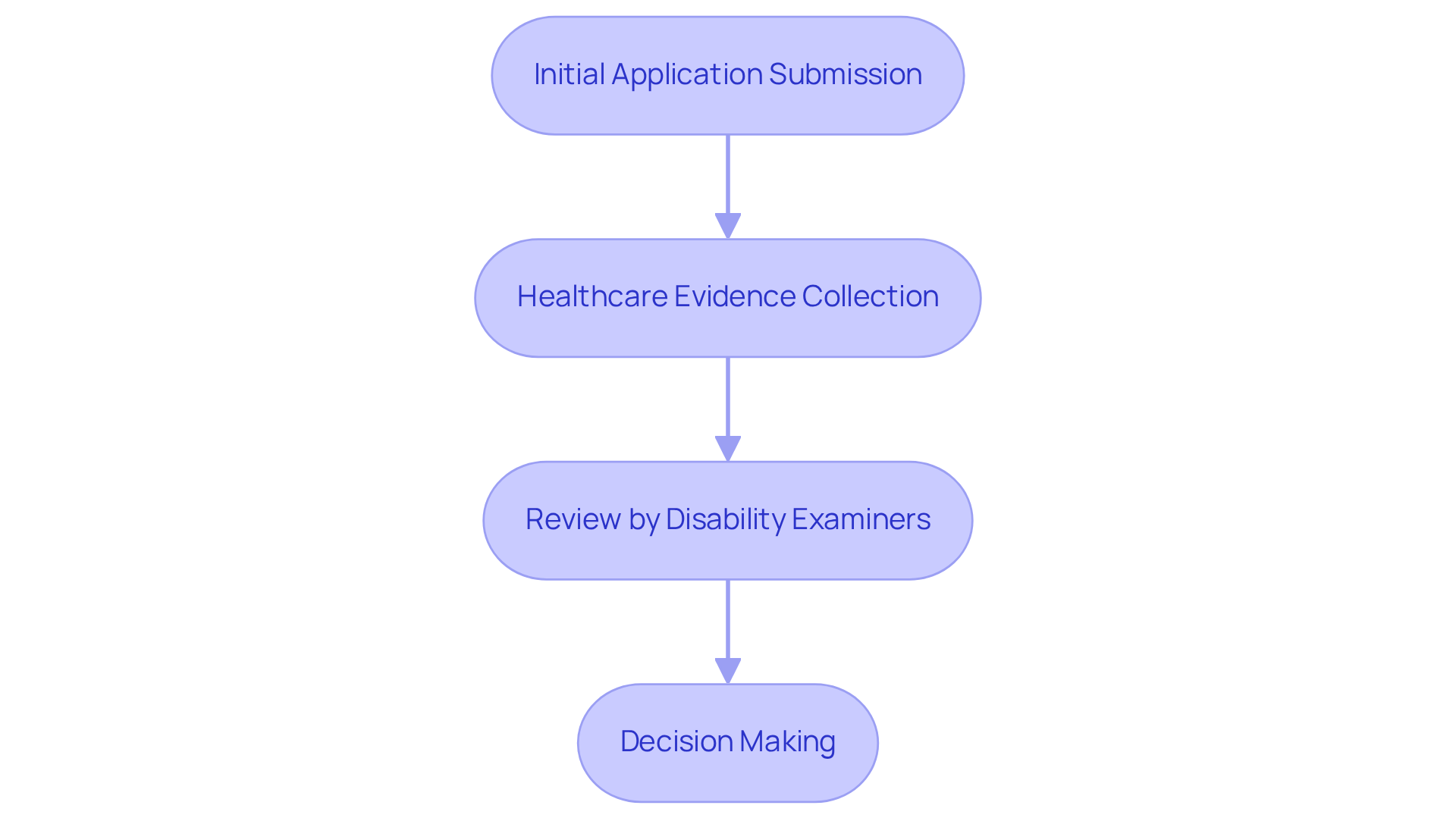 Each box represents a step in the DDS medical review process. Follow the arrows to see how applicants move through each stage until a decision is made.
