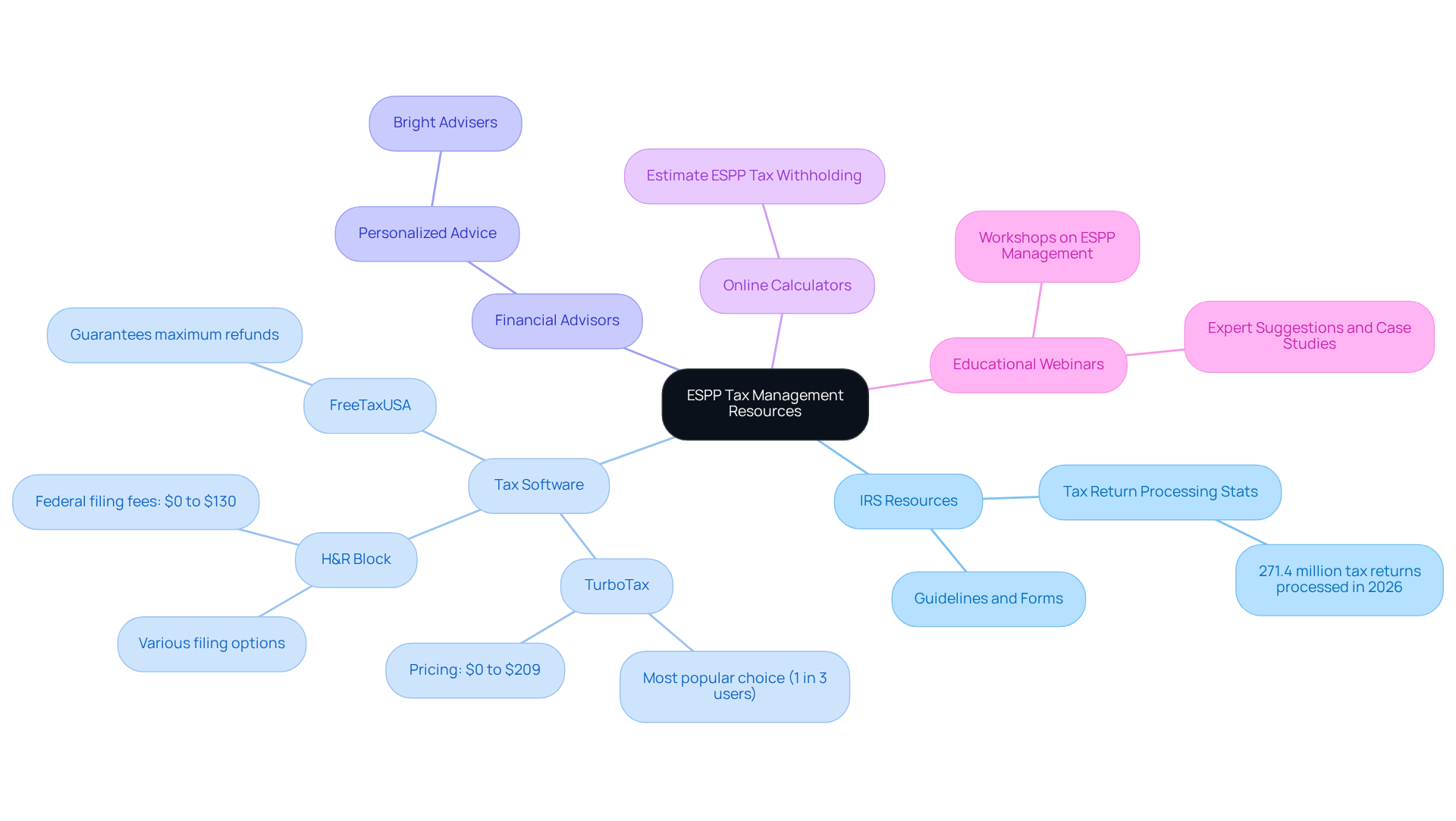 This mindmap shows various resources you can use to manage your ESPP taxes. Start at the center with the main topic, then follow the branches to see different types of resources that can help you navigate tax season more easily. This mindmap shows various resources you can use to manage your ESPP taxes. Start at the center with the main topic, then follow the branches to see different types of resources that can help you navigate tax season more easily.