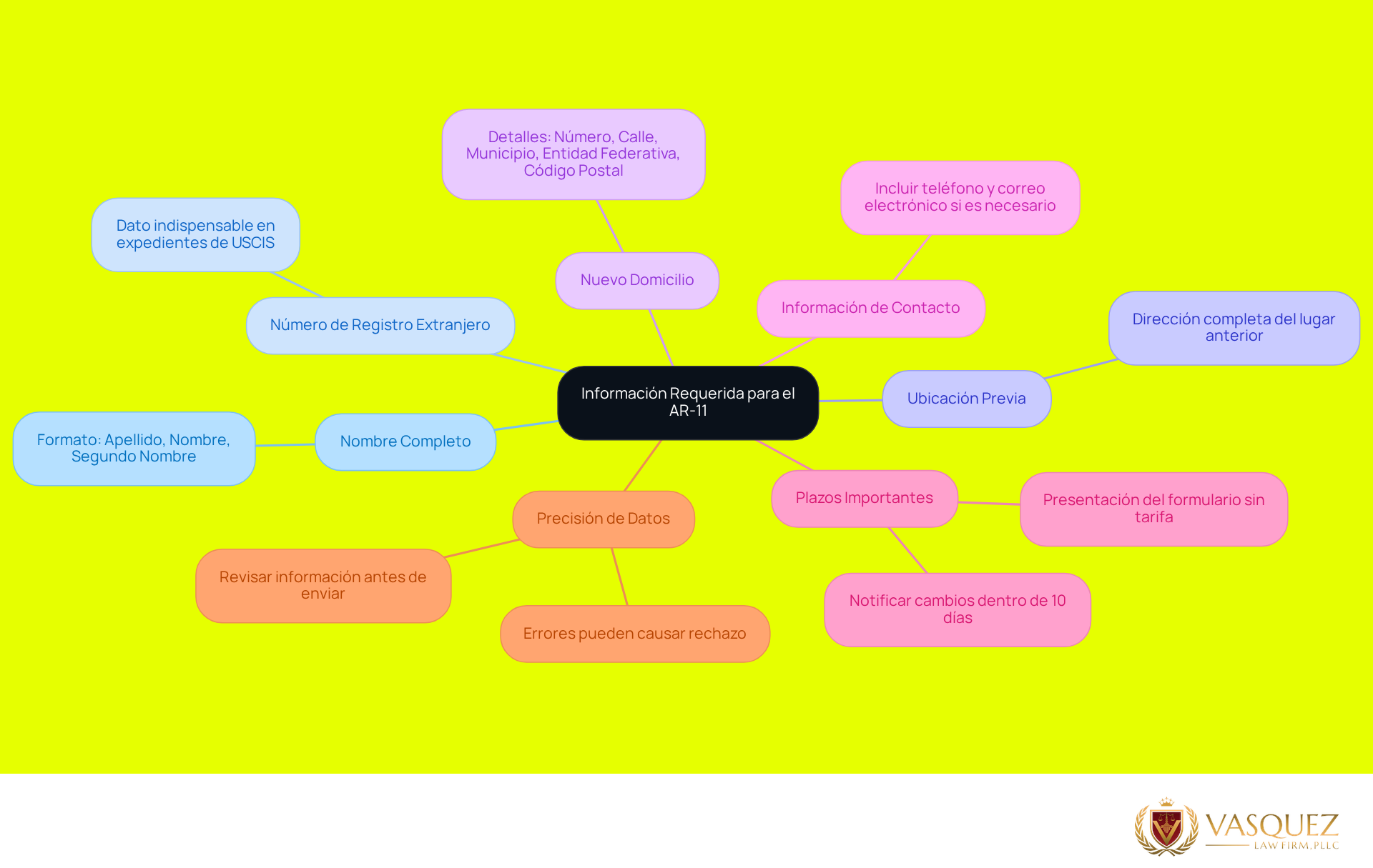 El nodo central representa el formulario AR-11. Cada rama muestra un requisito específico que debes cumplir, y las sub-ramas proporcionan detalles y advertencias importantes. ¡Es una guía visual para asegurarte de que no te falte nada!