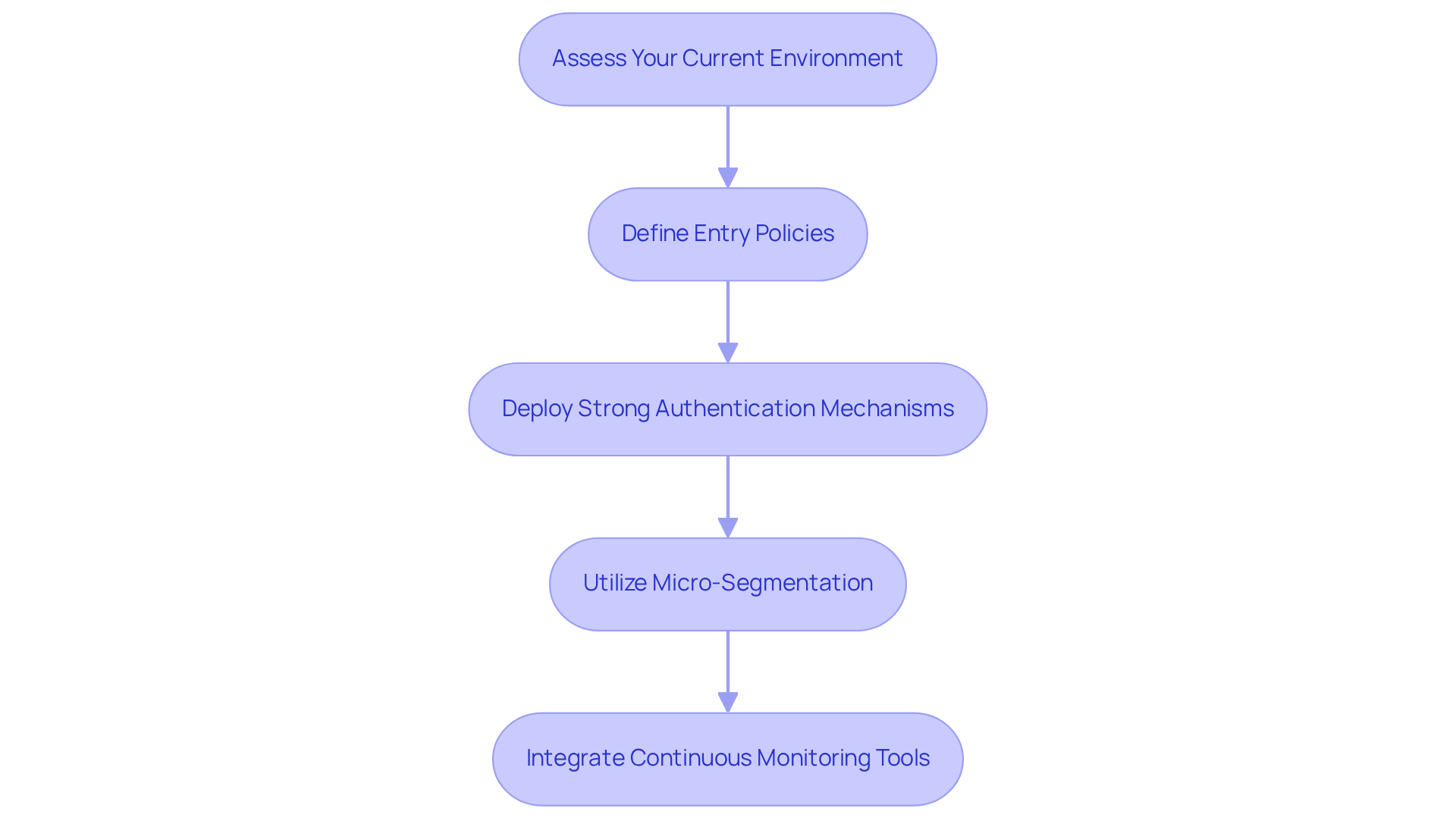 Each box represents a crucial step in the implementation process. Follow the arrows to see how each step builds on the previous one, guiding you through establishing a secure Zero Trust environment for AI.