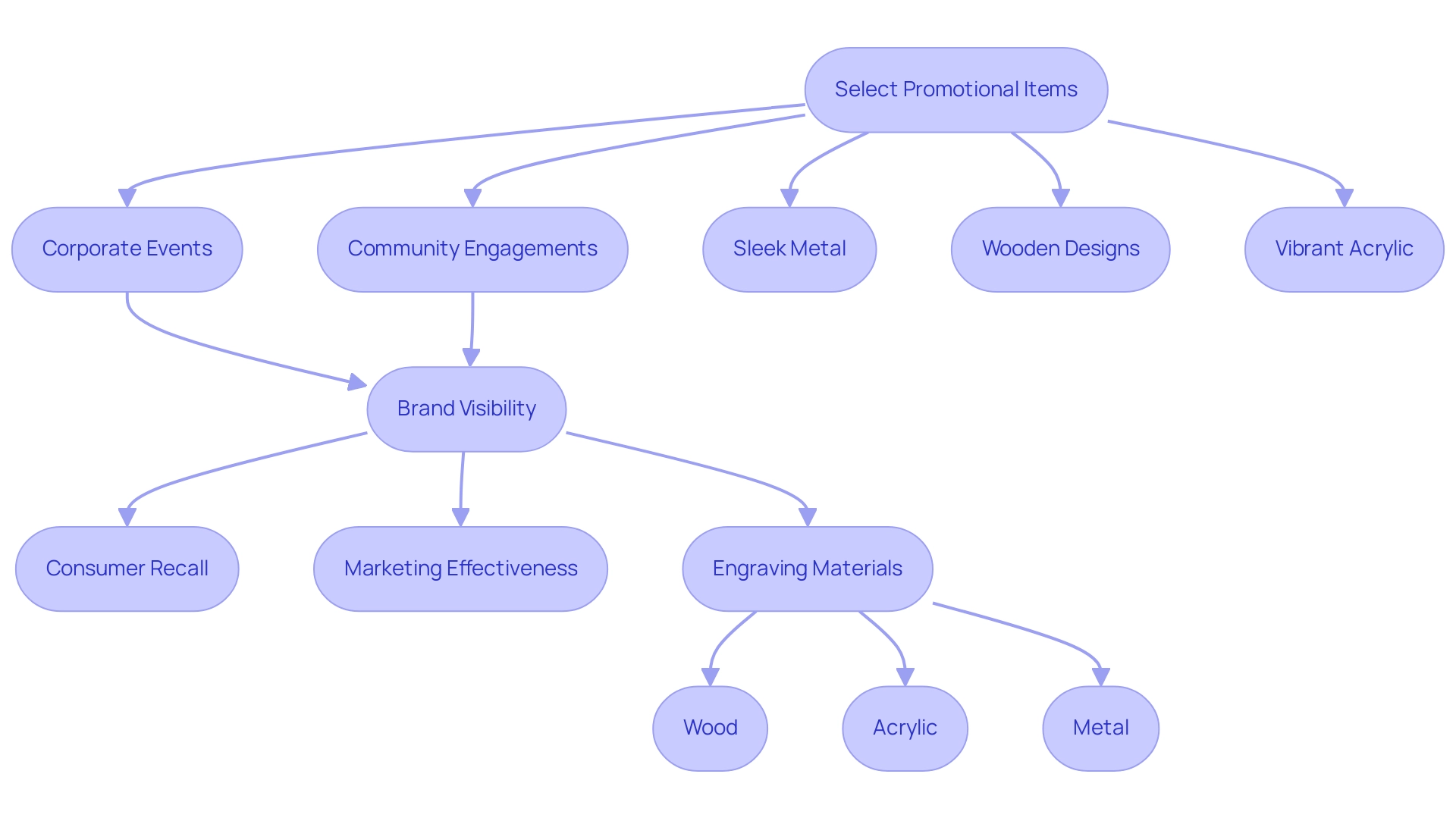 Each box represents a step in the promotional strategy, with arrows indicating the flow of actions from product selection to brand visibility outcomes.