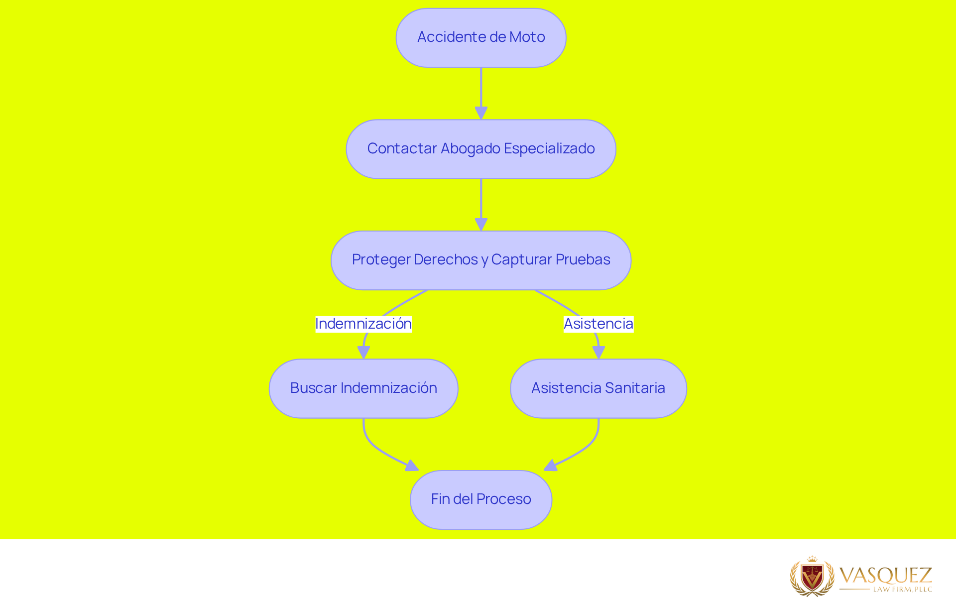 Cada recuadro representa un paso que debes seguir después de un accidente de moto. Sigue las flechas para entender cómo avanzar en el proceso legal y asegurar tu protección.